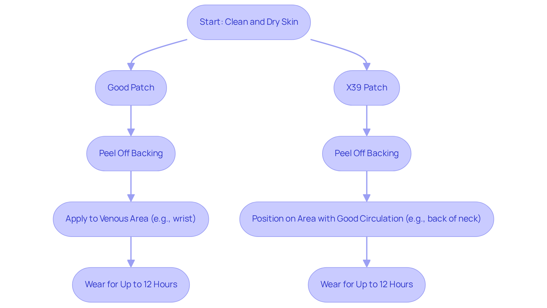 Follow the arrows to see how to apply each type of patch. Each box represents a step in the process, ensuring you know exactly what to do for the best results. Follow the arrows to see how to apply each type of patch. Each box represents a step in the process, ensuring you know exactly what to do for the best results.