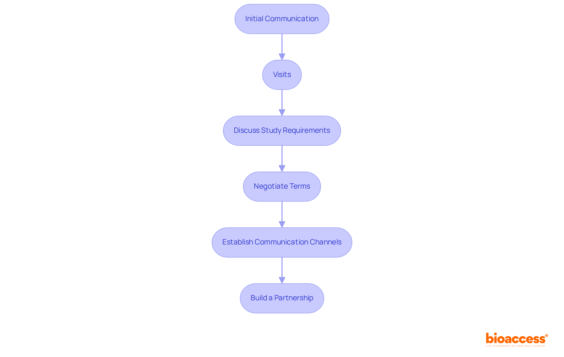 Each box represents a step in the engagement and negotiation process. Follow the arrows to see how each step leads to the next, ensuring a smooth and effective collaboration.