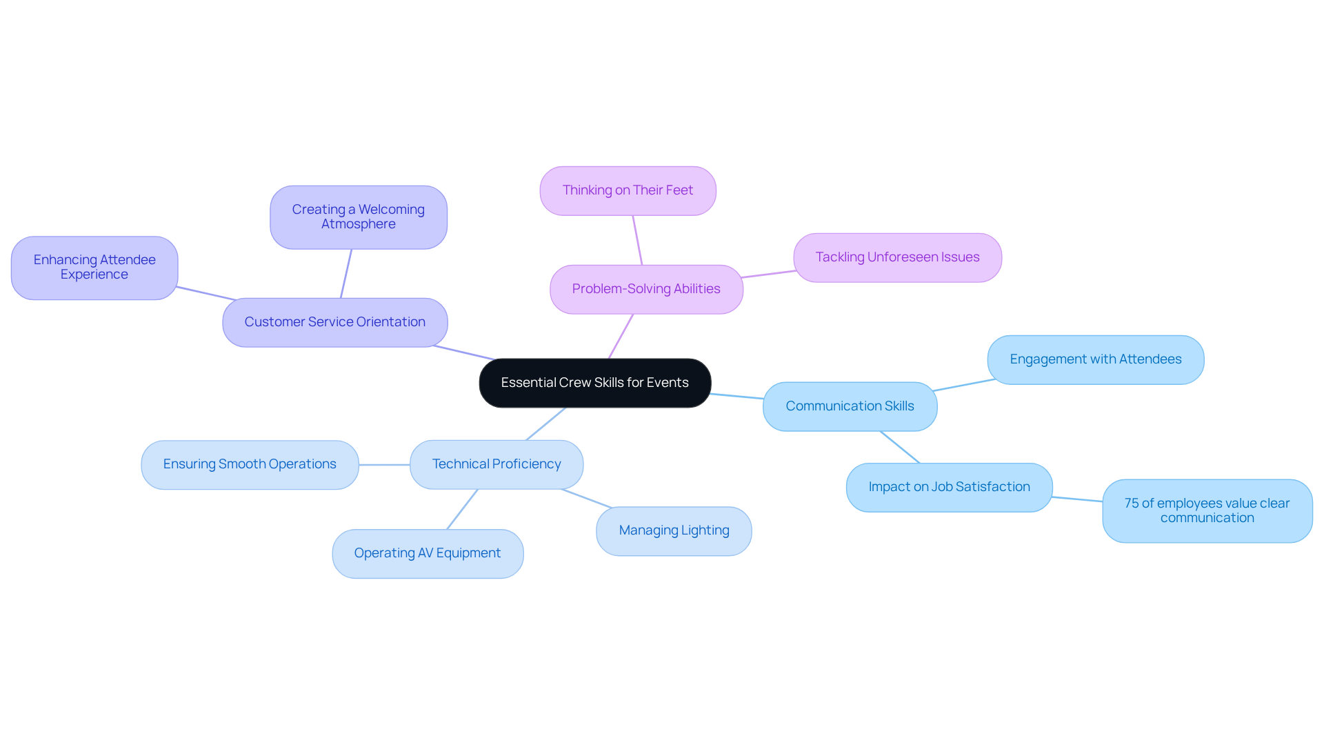 This mindmap shows the key skills needed for an effective event crew. Each branch represents a skill, and the sub-branches explain why that skill is important. Follow the branches to see how each skill contributes to a successful event.