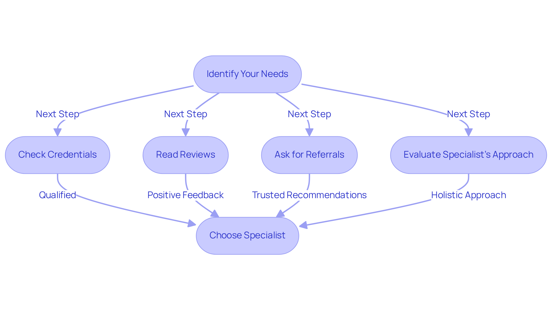 Follow the arrows to see the steps you need to take to find the right hormone specialist for you. Each box represents an important action in the process, guiding you toward making an informed choice. Follow the arrows to see the steps you need to take to find the right hormone specialist for you. Each box represents an important action in the process, guiding you toward making an informed choice.