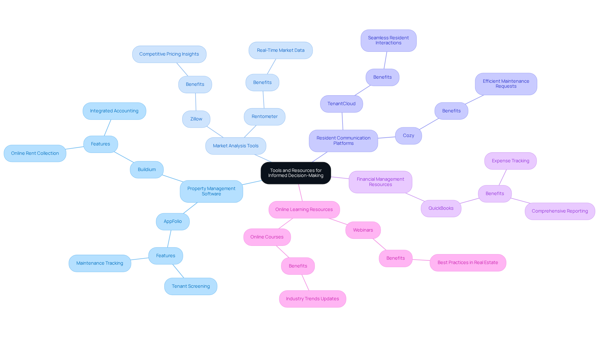 The center represents the main theme of informed decision-making. Each branch shows a category of tools, and the sub-branches list specific tools and their advantages, helping you see how they fit into improving property management.