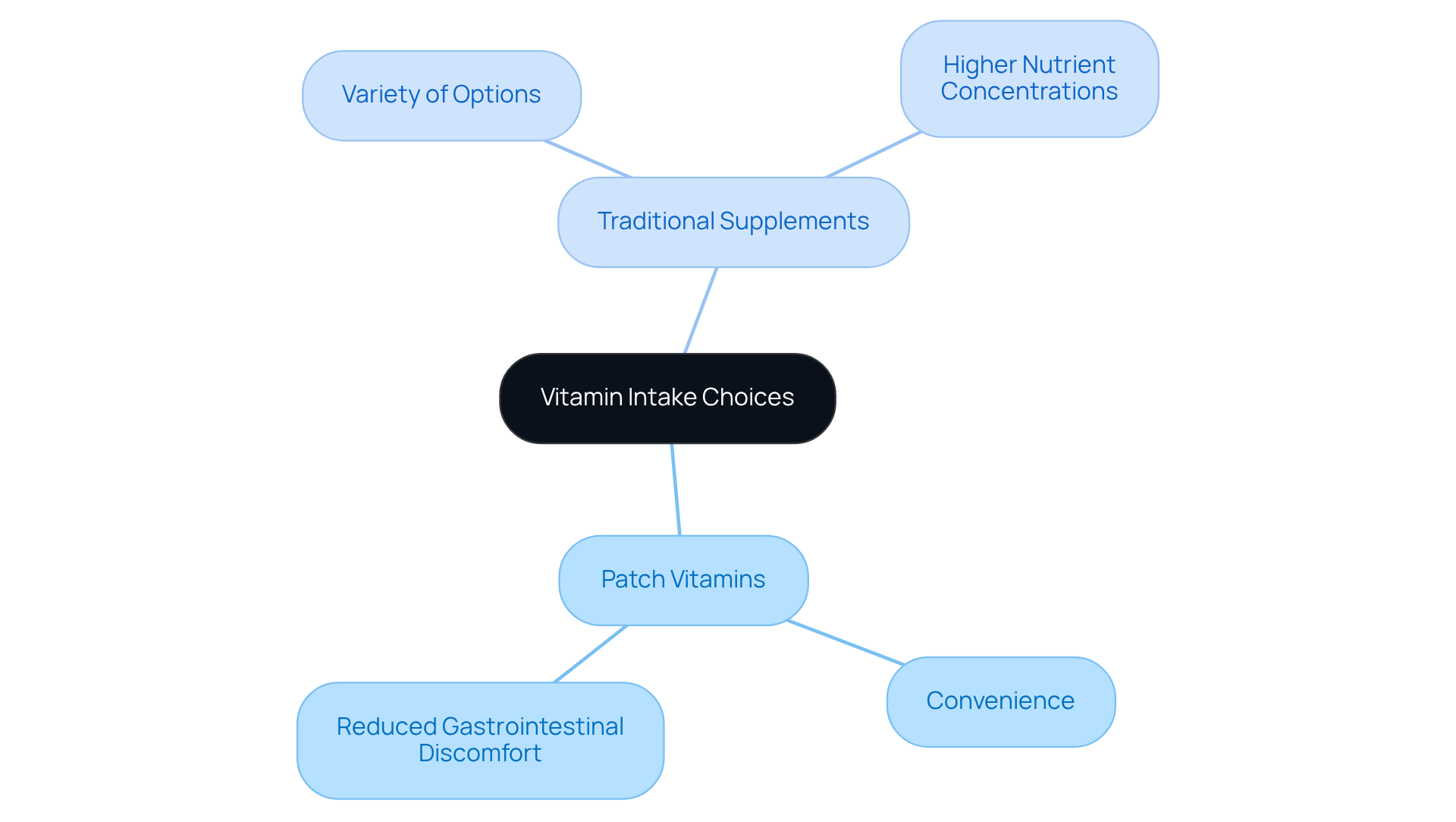 This mindmap helps you explore your options for vitamin intake. Start at the center with the main topic, then follow the branches to see the two main types of supplements and their benefits. Each color represents a different option, making it easy to compare. This mindmap helps you explore your options for vitamin intake. Start at the center with the main topic, then follow the branches to see the two main types of supplements and their benefits. Each color represents a different option, making it easy to compare.