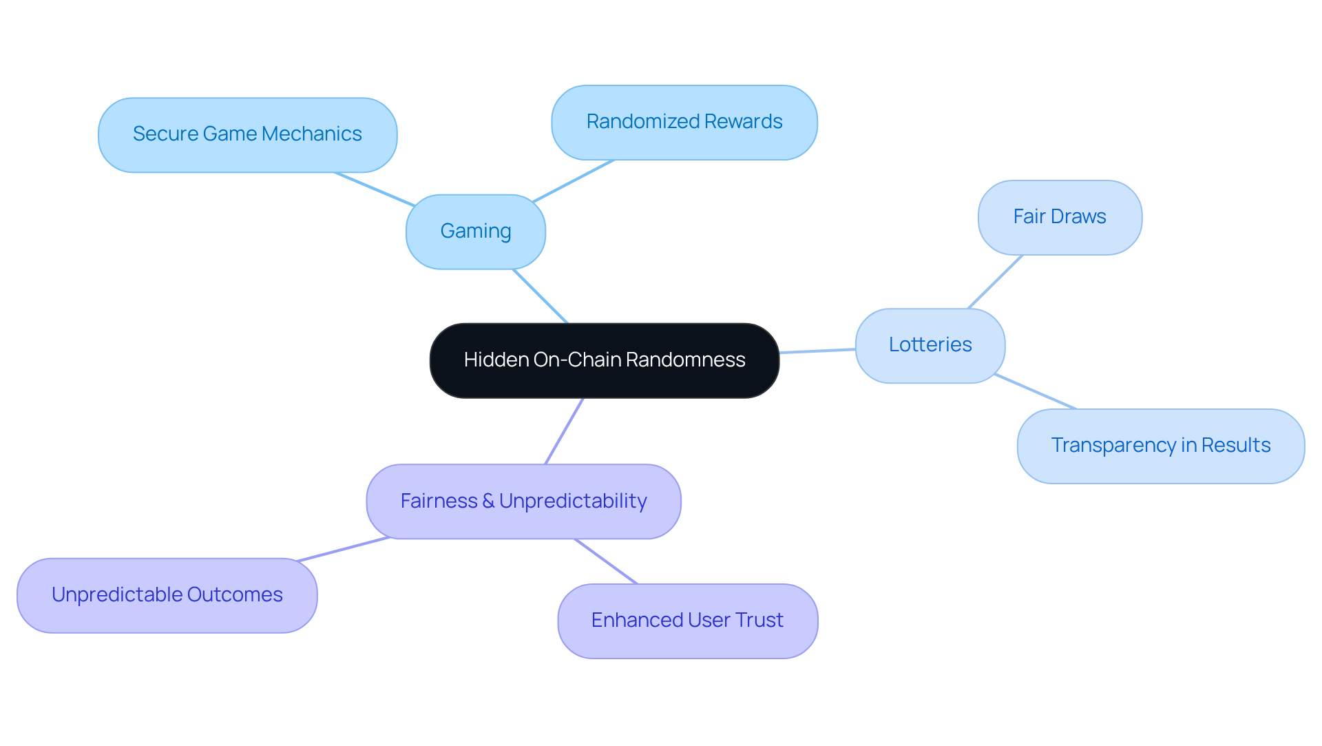 The center represents the main idea of hidden randomness, with branches showing its applications in gaming, lotteries, and the importance of fairness. Each color-coded branch leads to more detailed information, illustrating how these concepts interconnect. The center represents the main idea of hidden randomness, with branches showing its applications in gaming, lotteries, and the importance of fairness. Each color-coded branch leads to more detailed information, illustrating how these concepts interconnect.