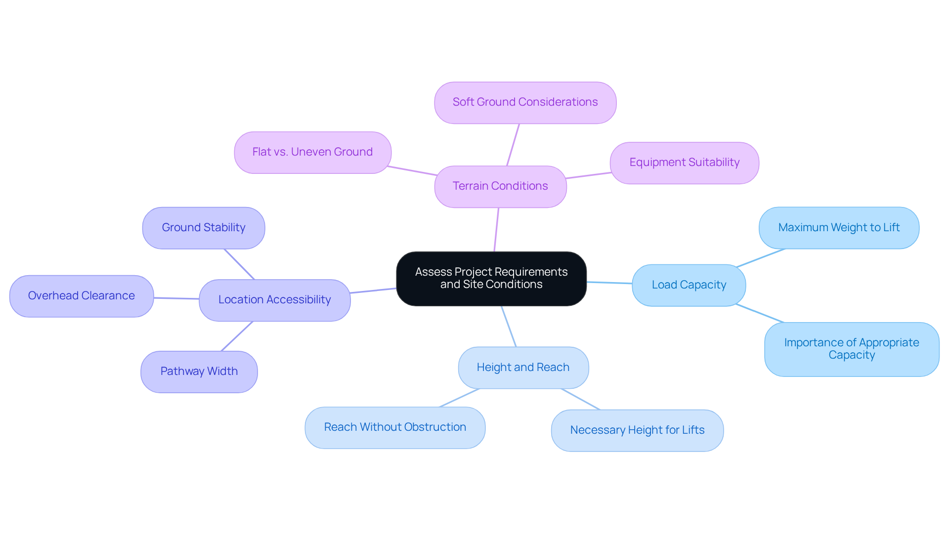 The center represents the overall assessment needed before renting a mini crane. Each branch shows a key factor to consider, with further details branching out to explain what to look for in each area.