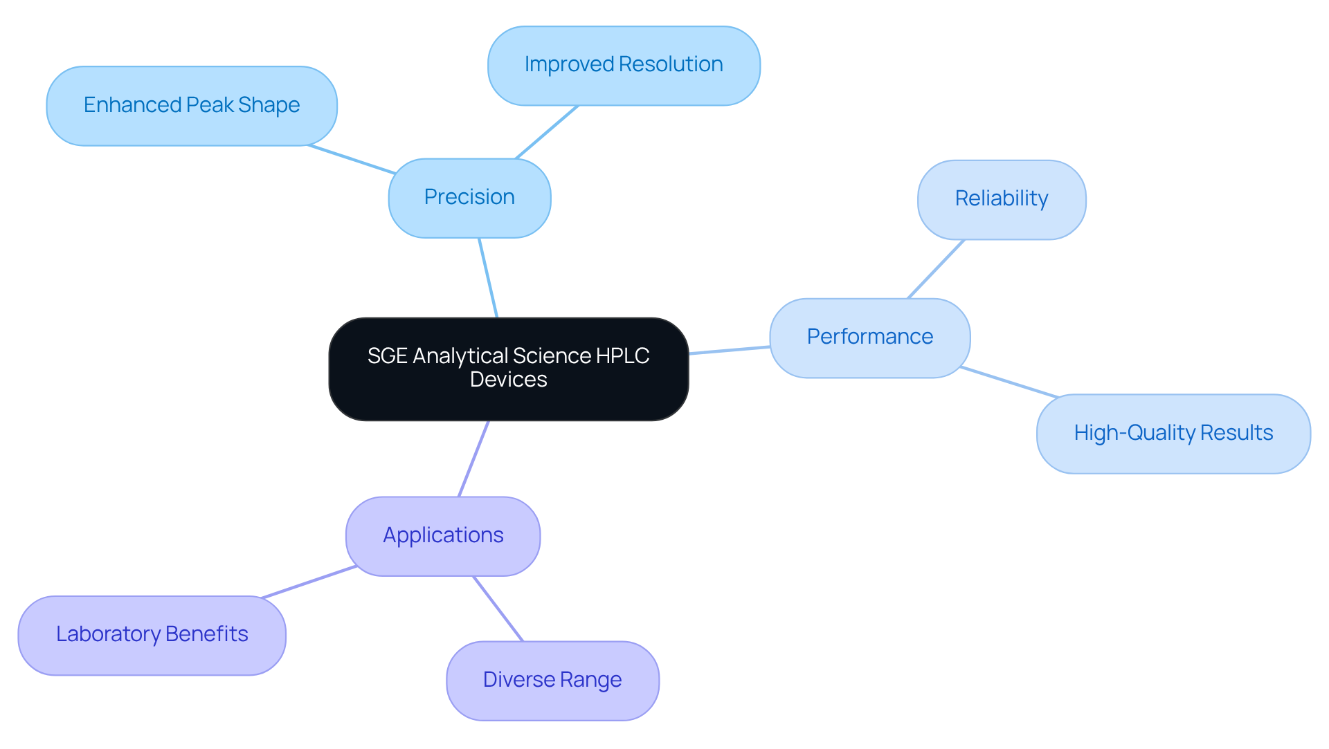 The central node represents the focus on HPLC devices, with branches showing how they enhance precision and performance in pharmaceutical analysis. Each sub-point elaborates on specific benefits and applications. The central node represents the focus on HPLC devices, with branches showing how they enhance precision and performance in pharmaceutical analysis. Each sub-point elaborates on specific benefits and applications.