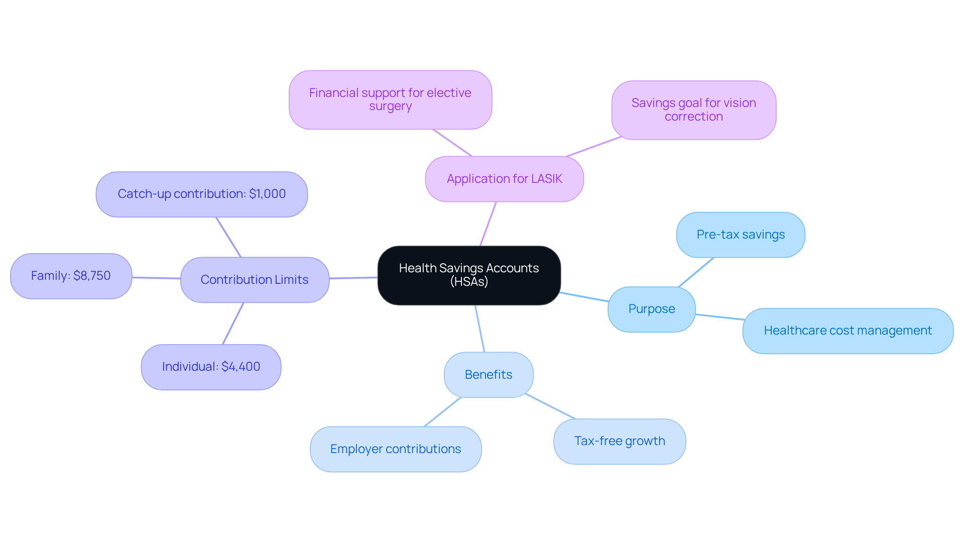 This mindmap illustrates how Health Savings Accounts (HSAs) can help manage healthcare costs, especially for LASIK procedures. Each branch represents a different aspect of HSAs, showing their purpose, benefits, contribution limits, and how they apply to LASIK. Follow the branches to see how HSAs can support your financial planning for eye care. This mindmap illustrates how Health Savings Accounts (HSAs) can help manage healthcare costs, especially for LASIK procedures. Each branch represents a different aspect of HSAs, showing their purpose, benefits, contribution limits, and how they apply to LASIK. Follow the branches to see how HSAs can support your financial planning for eye care.