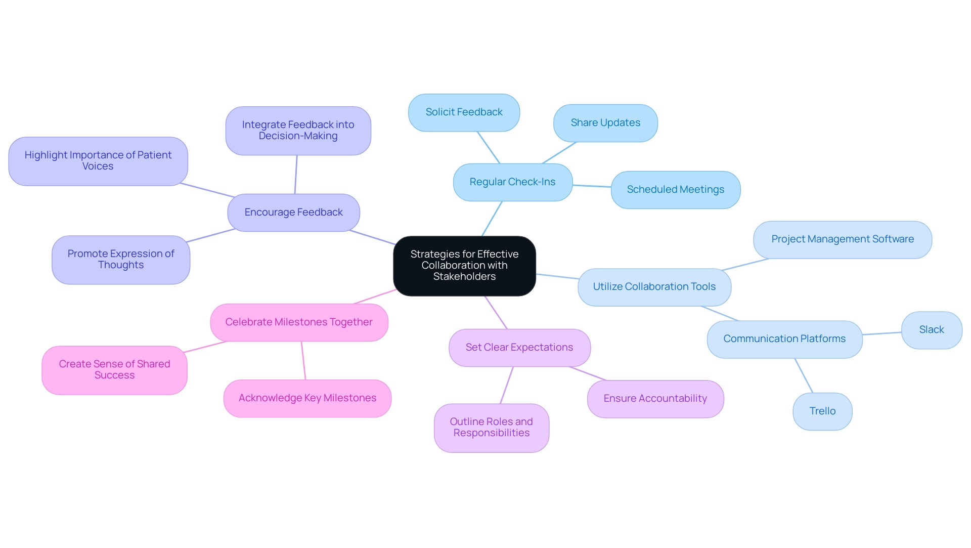 Each branch represents a strategy for collaboration, with sub-branches detailing specific actions or tools related to that strategy.