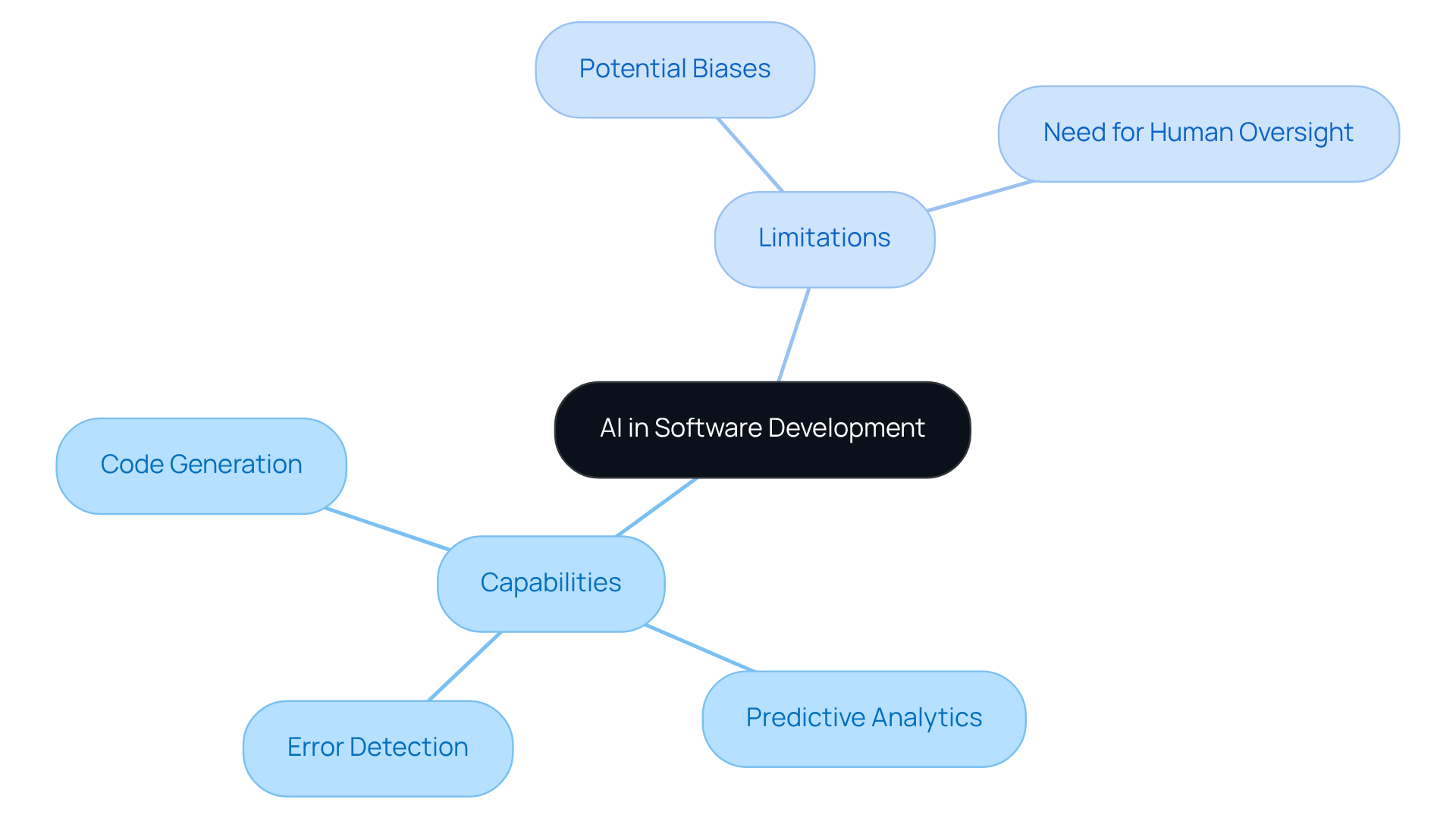 The center represents AI's overall impact, while the branches show its strengths and weaknesses. Each sub-branch provides specific examples or considerations, helping you see the full picture of how AI can be integrated into software development.