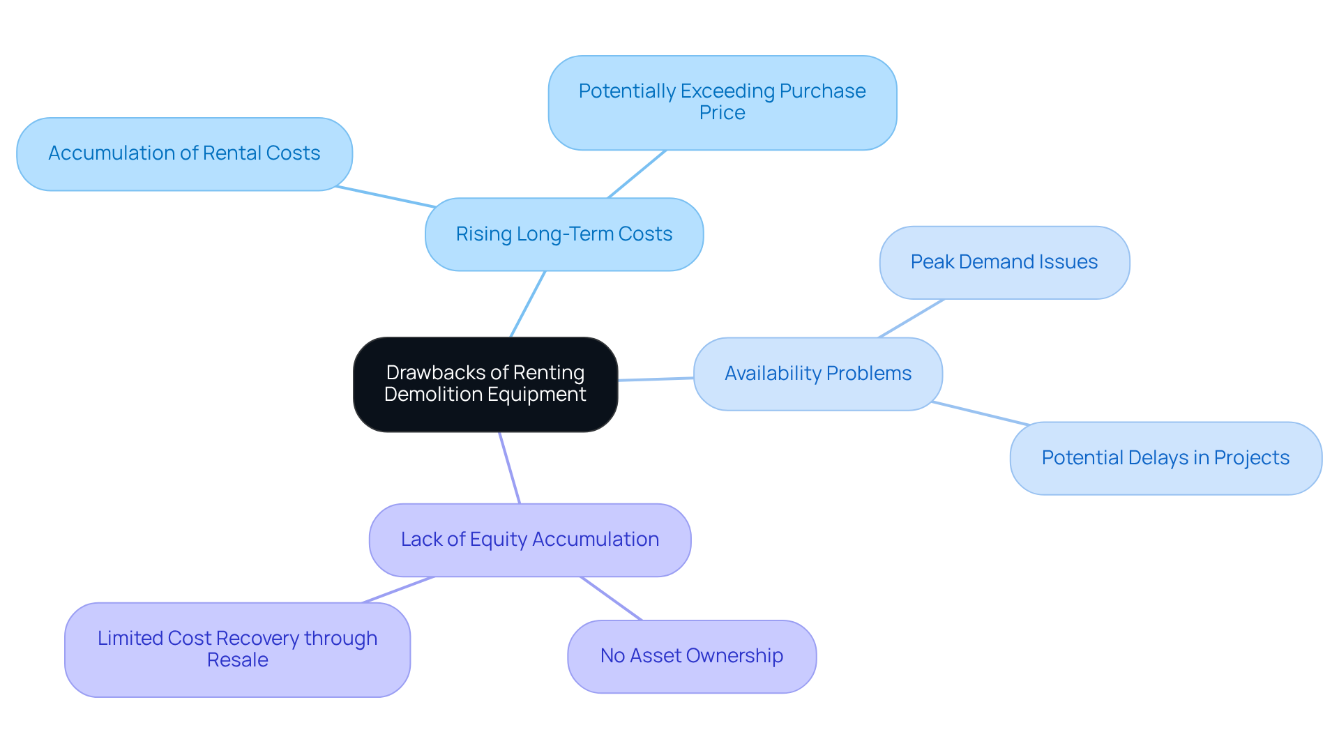 The central node represents the main topic, while the branches show specific challenges associated with renting. Each branch highlights a key drawback, helping you see the potential issues at a glance.