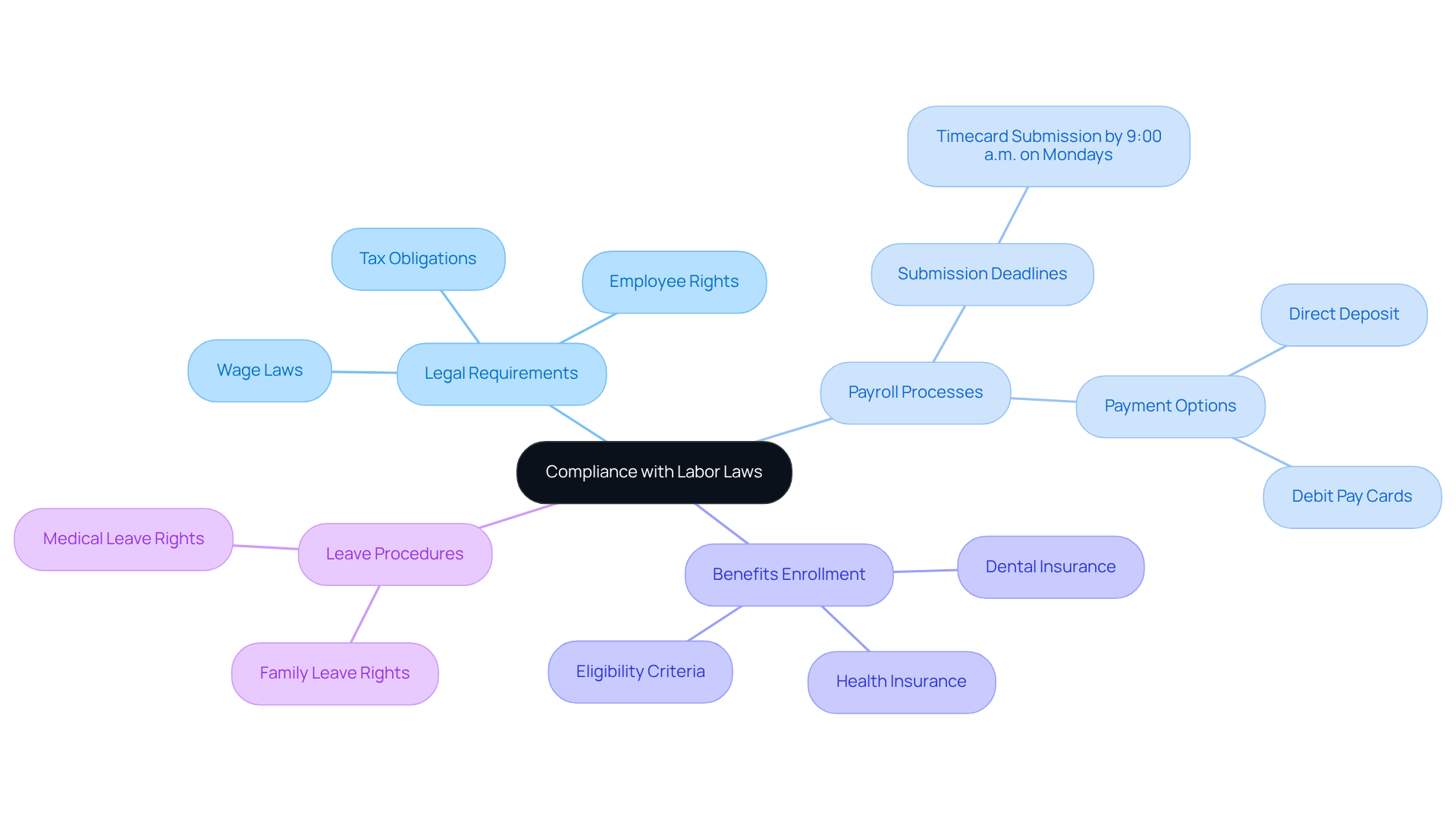 The center represents the main compliance theme, while the branches show how various HR functions relate to ensuring compliance with labor laws. Follow the branches to explore each component in detail. The center represents the main compliance theme, while the branches show how various HR functions relate to ensuring compliance with labor laws. Follow the branches to explore each component in detail.