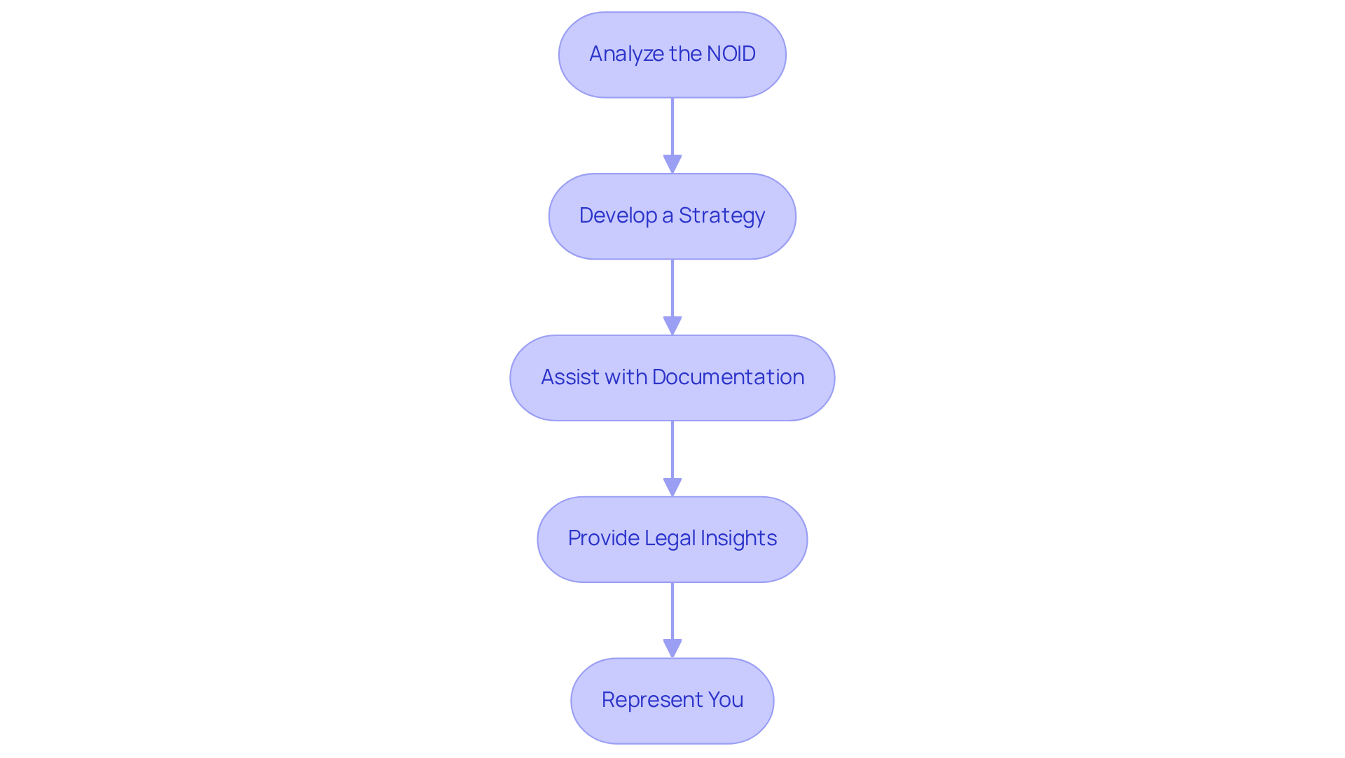 Each box represents a crucial step in how our attorneys assist you after receiving a notice of intent to deny. Follow the arrows to see how we guide you through the immigration process.