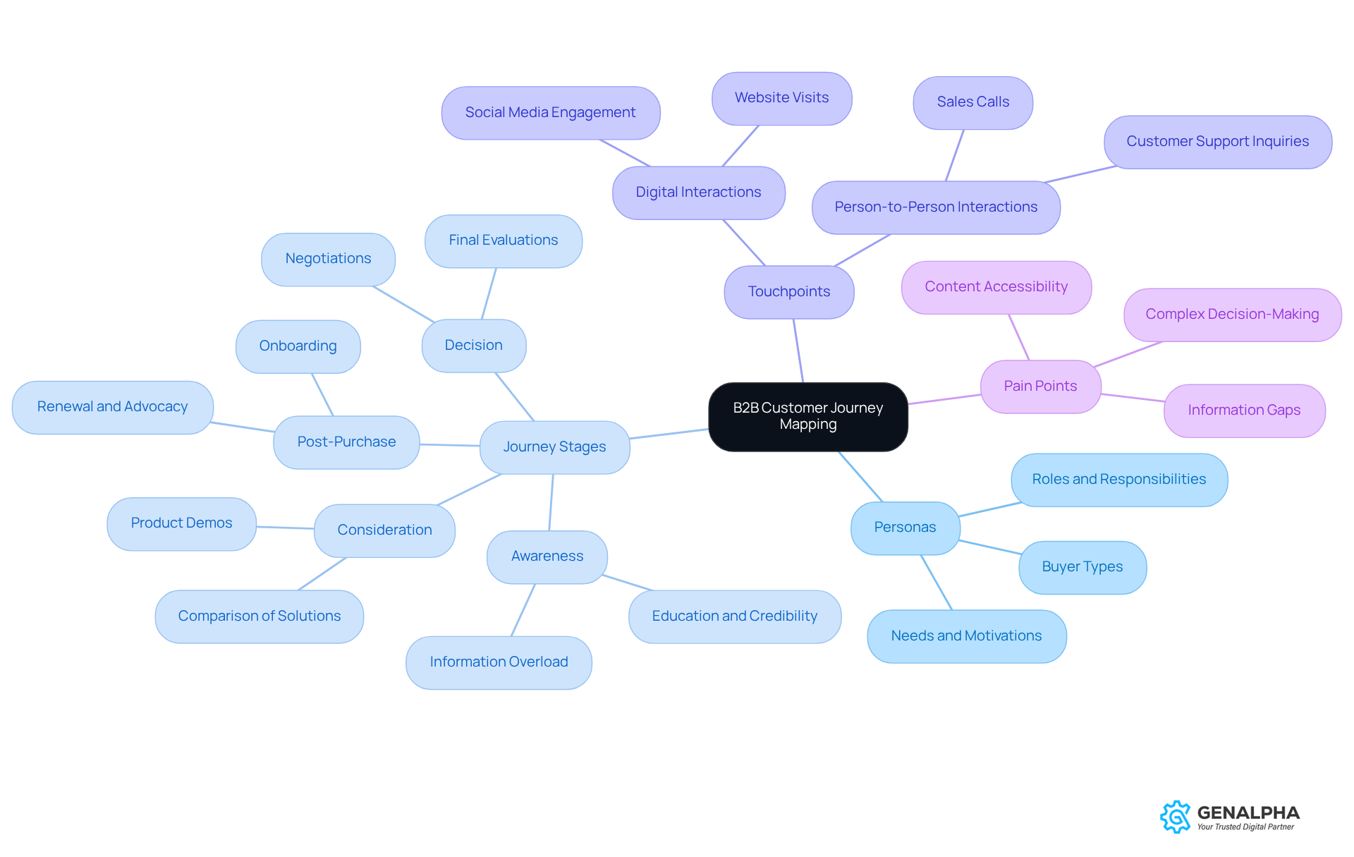 This mindmap shows the essential parts of mapping the B2B customer journey. Start at the center with the main topic, then follow the branches to explore each component and its details. Each color represents a different aspect of the journey, helping you see how they connect.