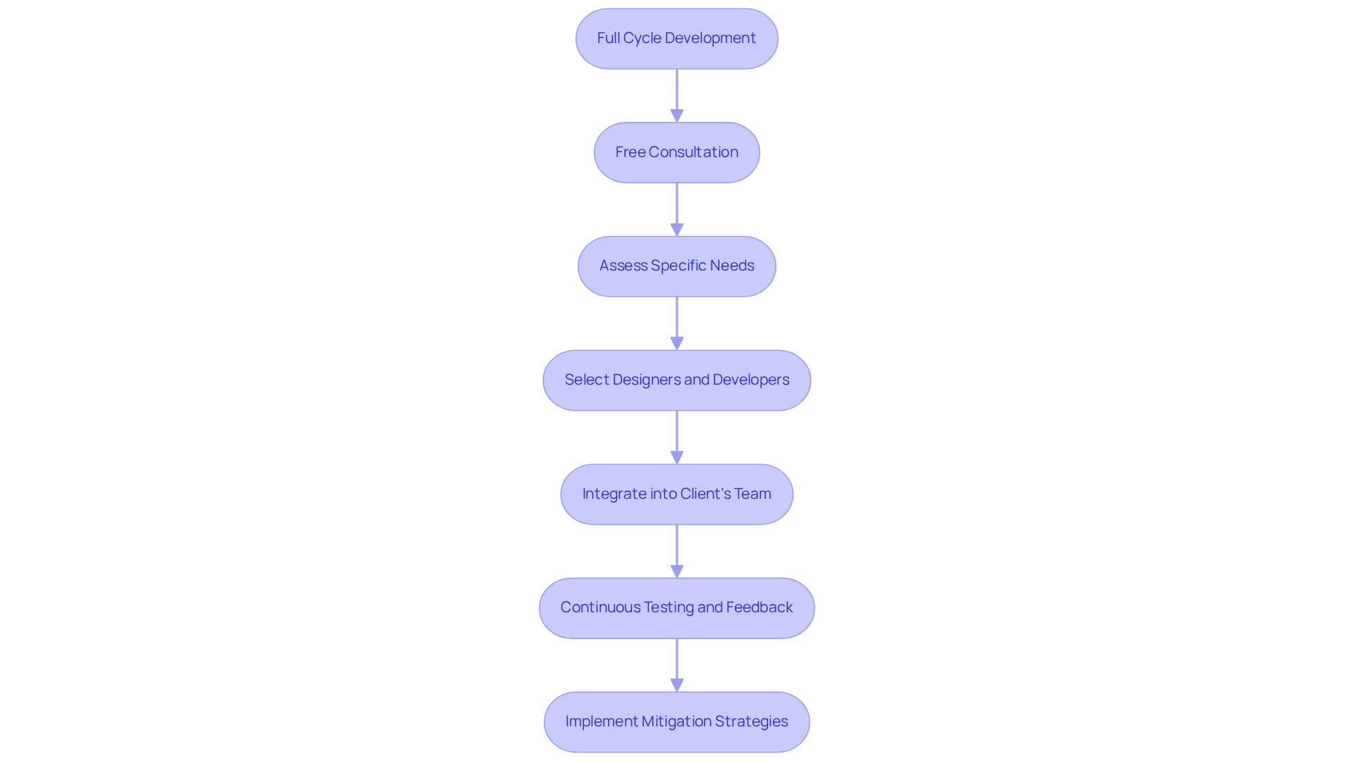 This flowchart illustrates the steps investment groups can take to enhance operational efficiency and manage risks. Follow the arrows to see how each step connects to the next, starting from the initial consultation to the implementation of strategies that ensure compliance and quality. This flowchart illustrates the steps investment groups can take to enhance operational efficiency and manage risks. Follow the arrows to see how each step connects to the next, starting from the initial consultation to the implementation of strategies that ensure compliance and quality.