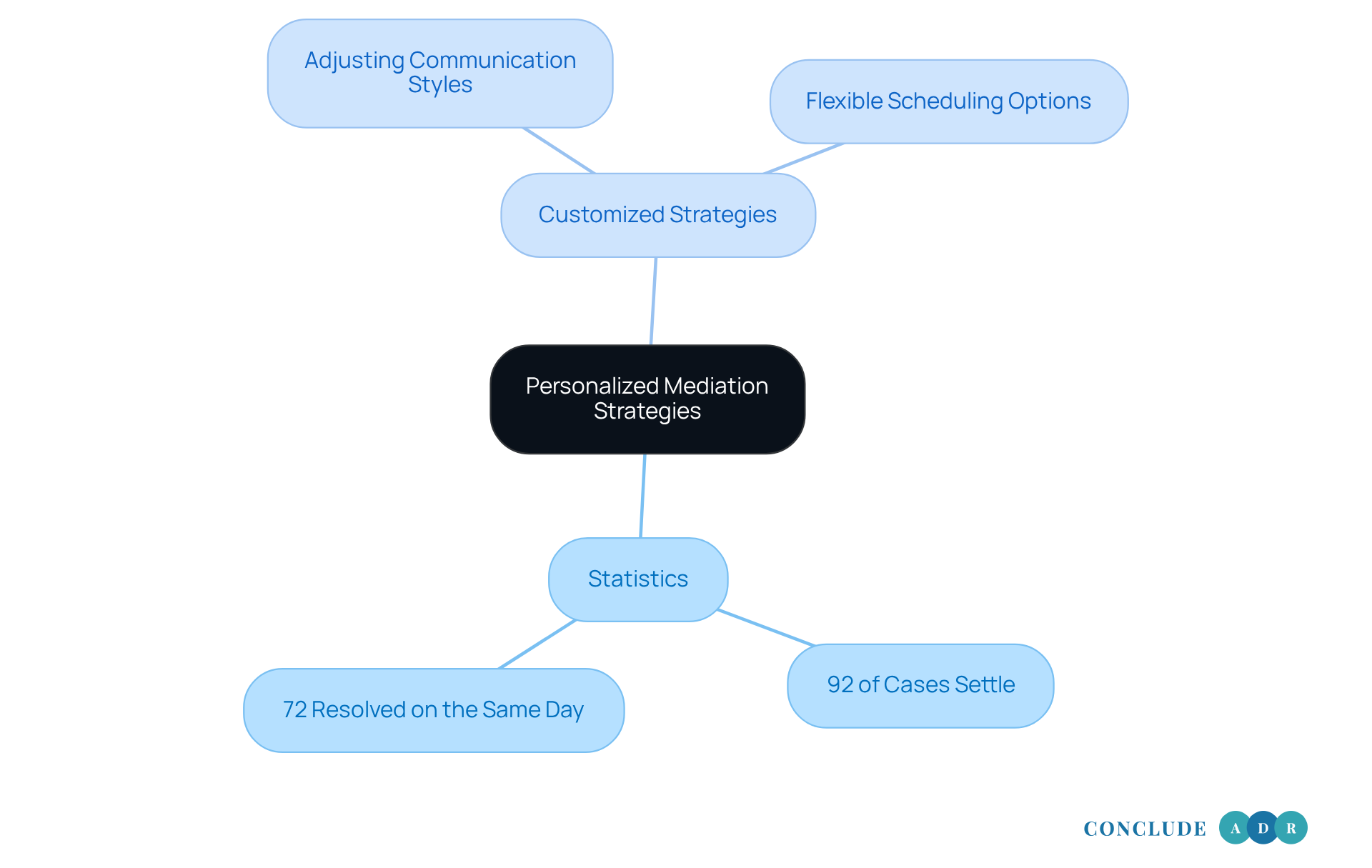 The center represents the core idea of personalized mediation, with branches showing key statistics and examples of how strategies can be tailored to individual needs.