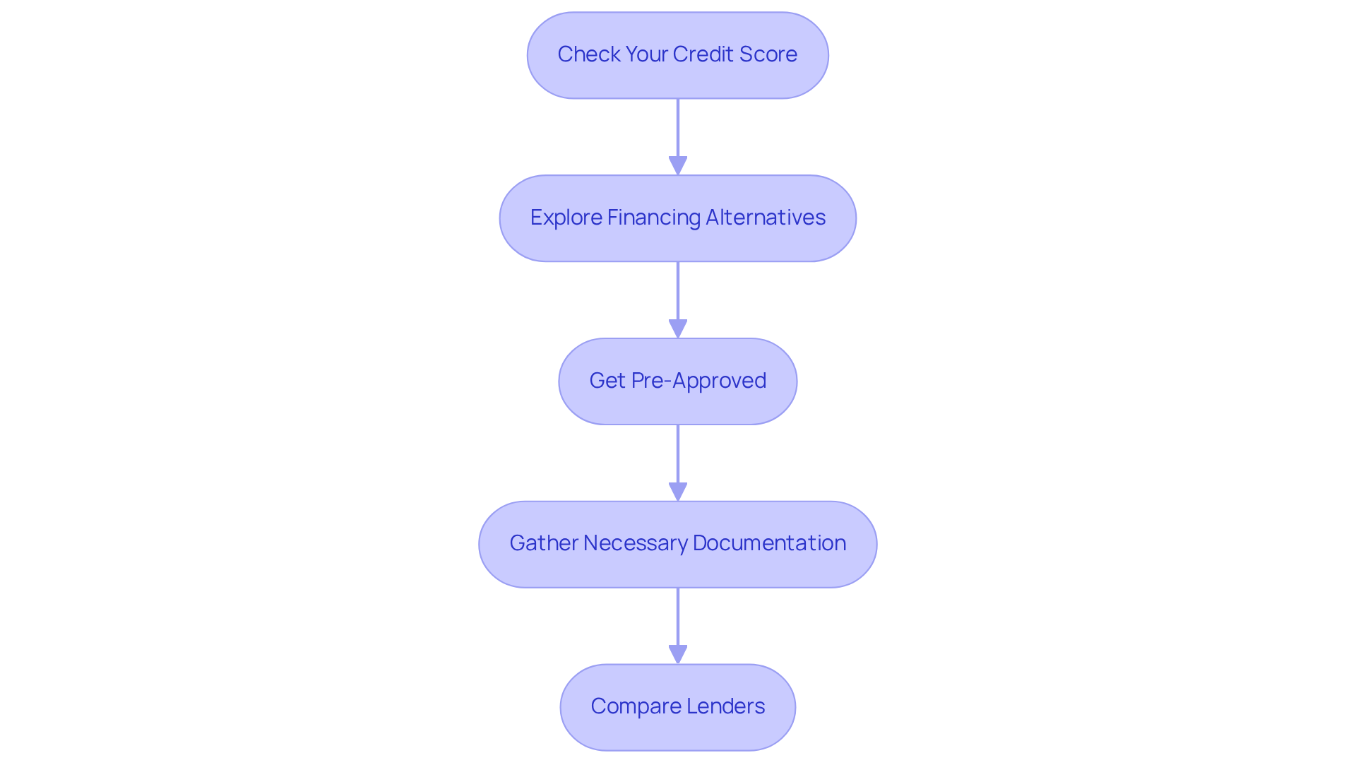 Each box represents a step you need to take to secure financing. Follow the arrows to see the order in which you should complete these steps.