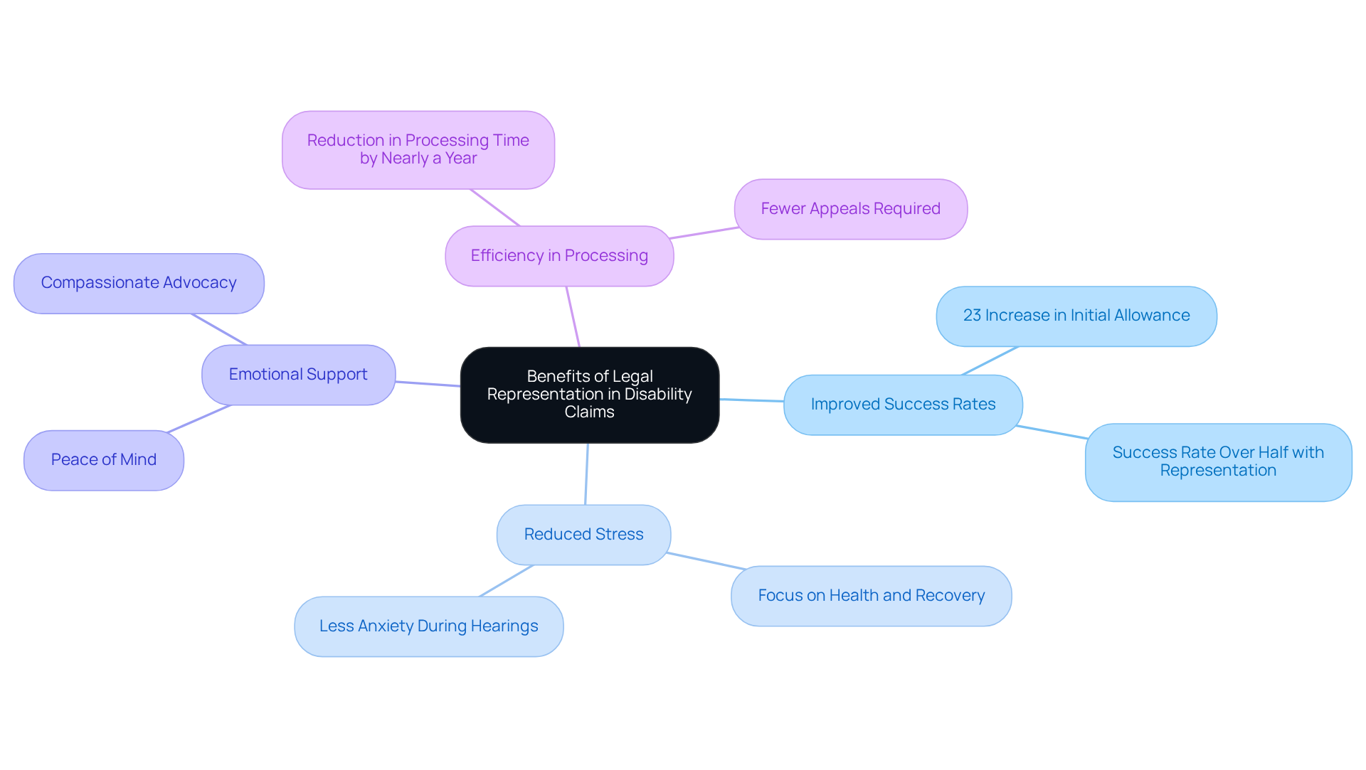 The central node represents the main topic, while the branches show the key benefits of having legal representation. Each sub-branch provides specific details that support the main ideas, helping you understand how legal assistance can make a difference in the disability claims process.