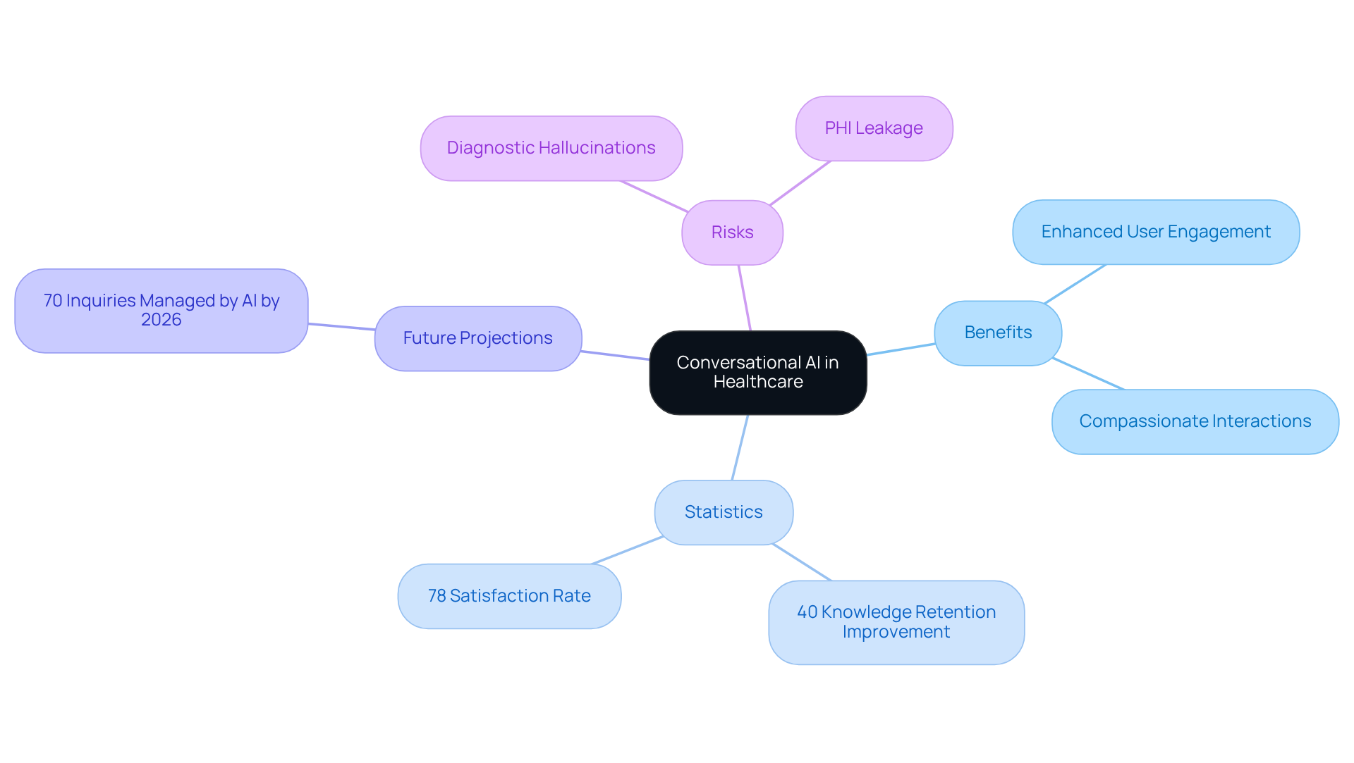 This mindmap starts with the main idea in the center and branches out to show related topics. Each branch represents a different aspect of conversational AI, helping you see how they connect and contribute to the overall theme.