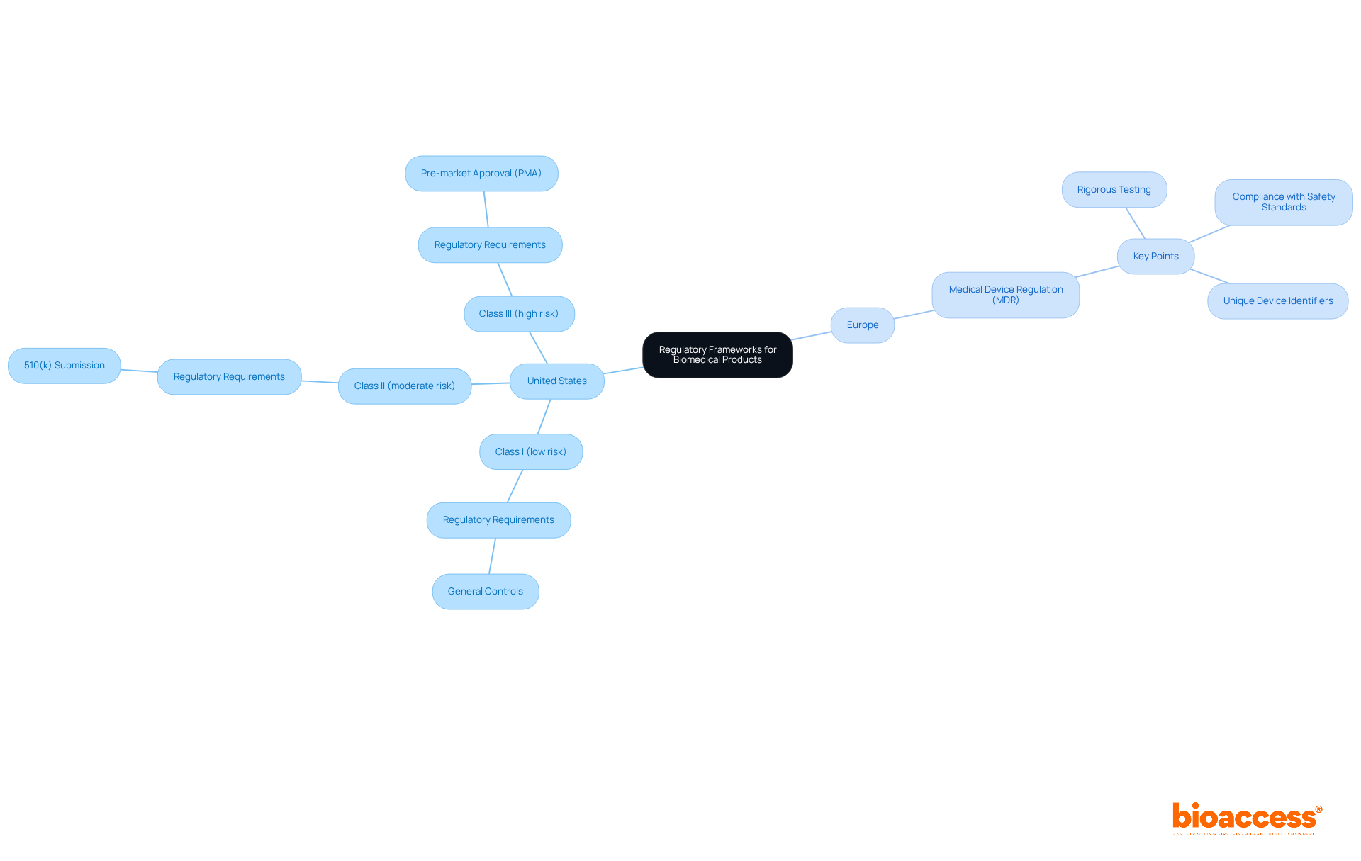 The central node represents the overall topic, while branches show specifics for different regions and product classes. Each color corresponds to either the U.S. or European regulatory details, making it easy to navigate the complexities.