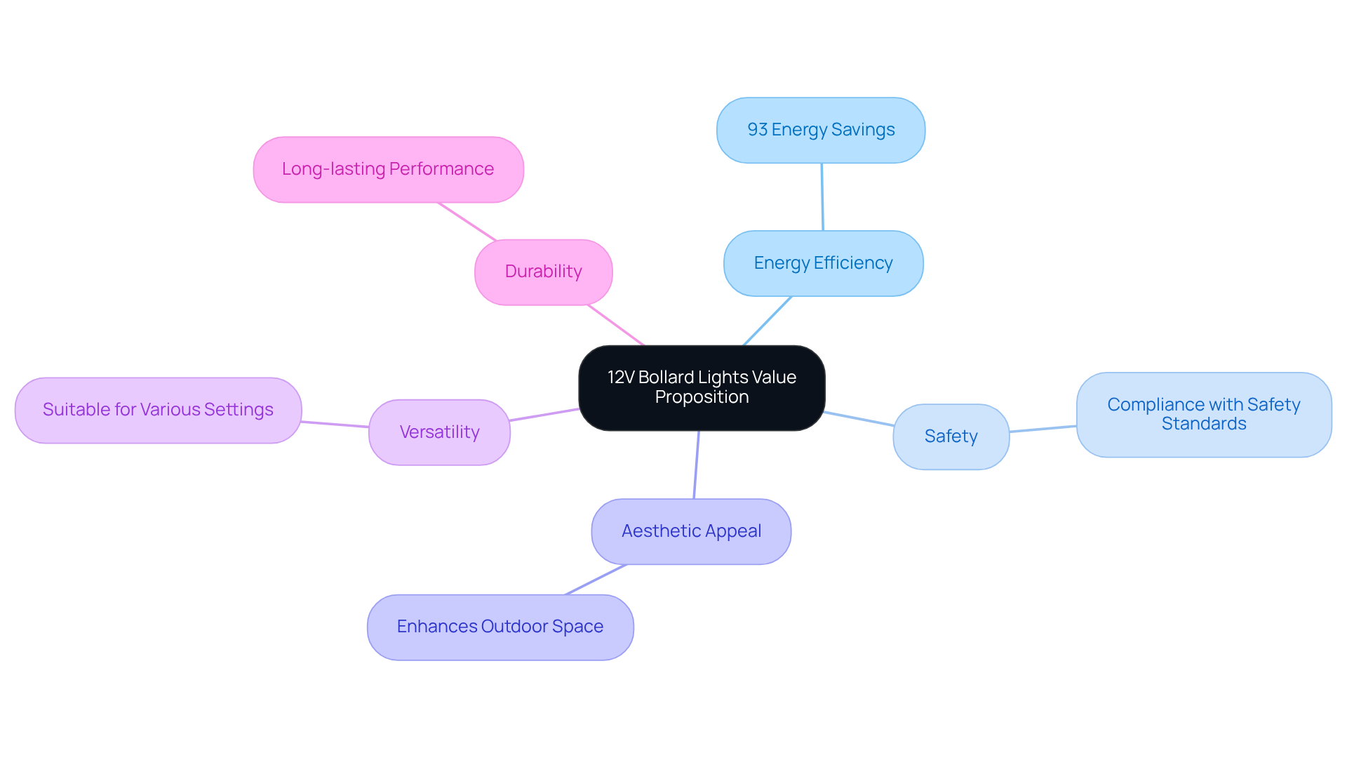 The center shows the main topic, while each branch highlights a specific benefit. Follow the branches to understand how each aspect contributes to the overall value of these lights for outdoor spaces.