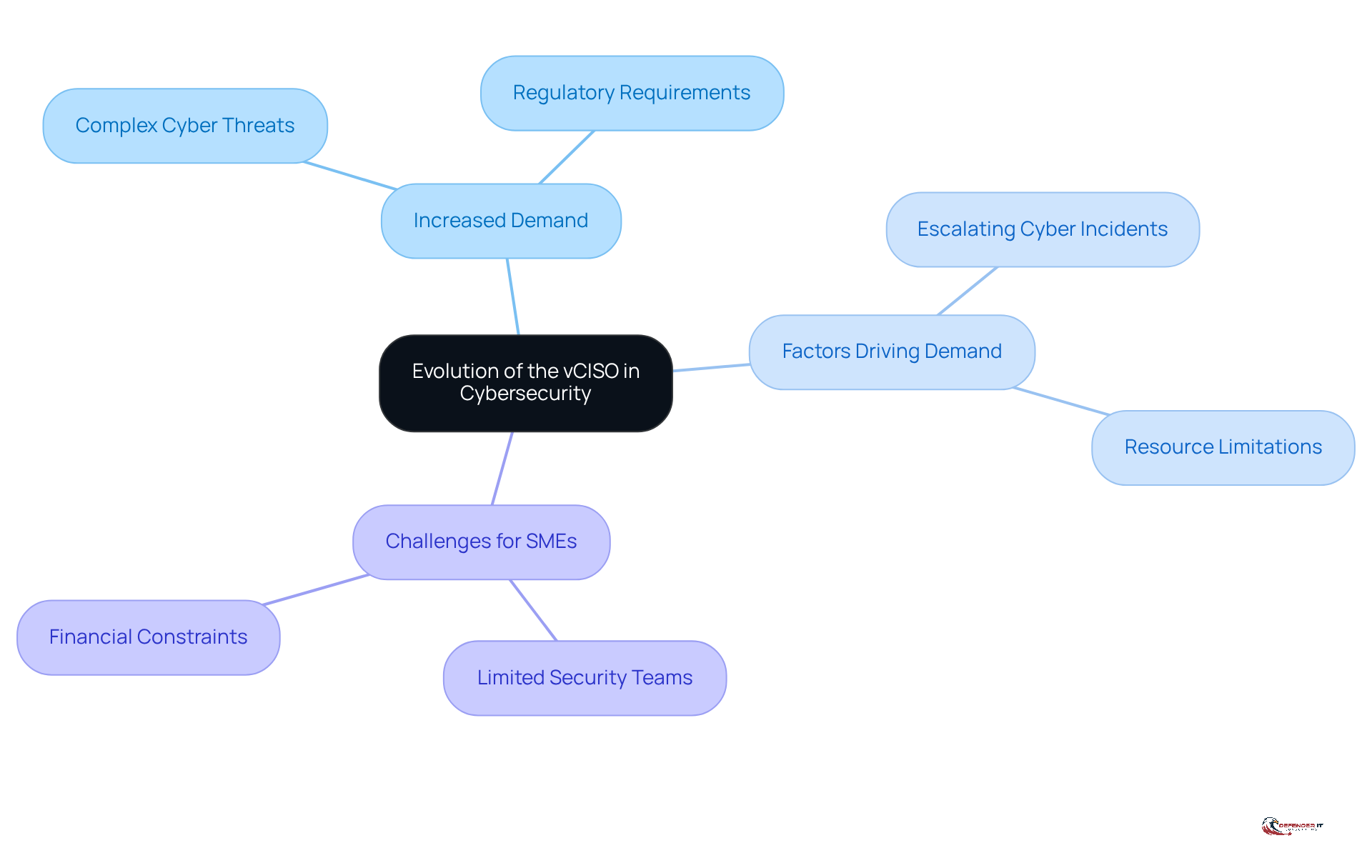 The central node represents the evolution of the vCISO role, with branches showing the increasing demand, contributing factors, and challenges faced by smaller organizations. Follow the branches to understand how these elements connect. The central node represents the evolution of the vCISO role, with branches showing the increasing demand, contributing factors, and challenges faced by smaller organizations. Follow the branches to understand how these elements connect.