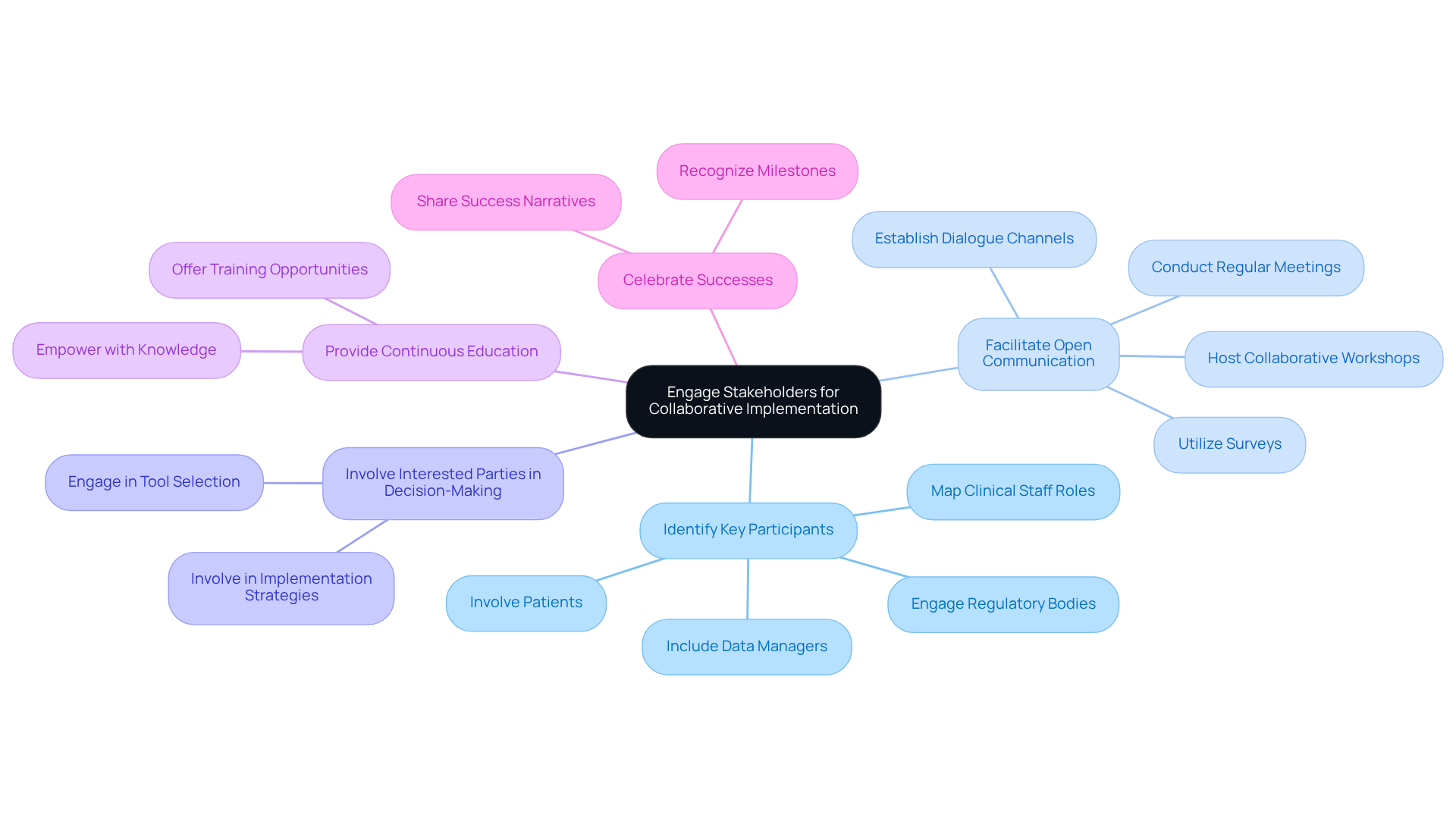 This mindmap illustrates how to engage stakeholders effectively in AI implementation. Start at the center with the main idea, then explore each branch to see the best practices and their specific actions. Each color-coded branch represents a different area of focus, making it easy to understand how they connect to the overall goal.