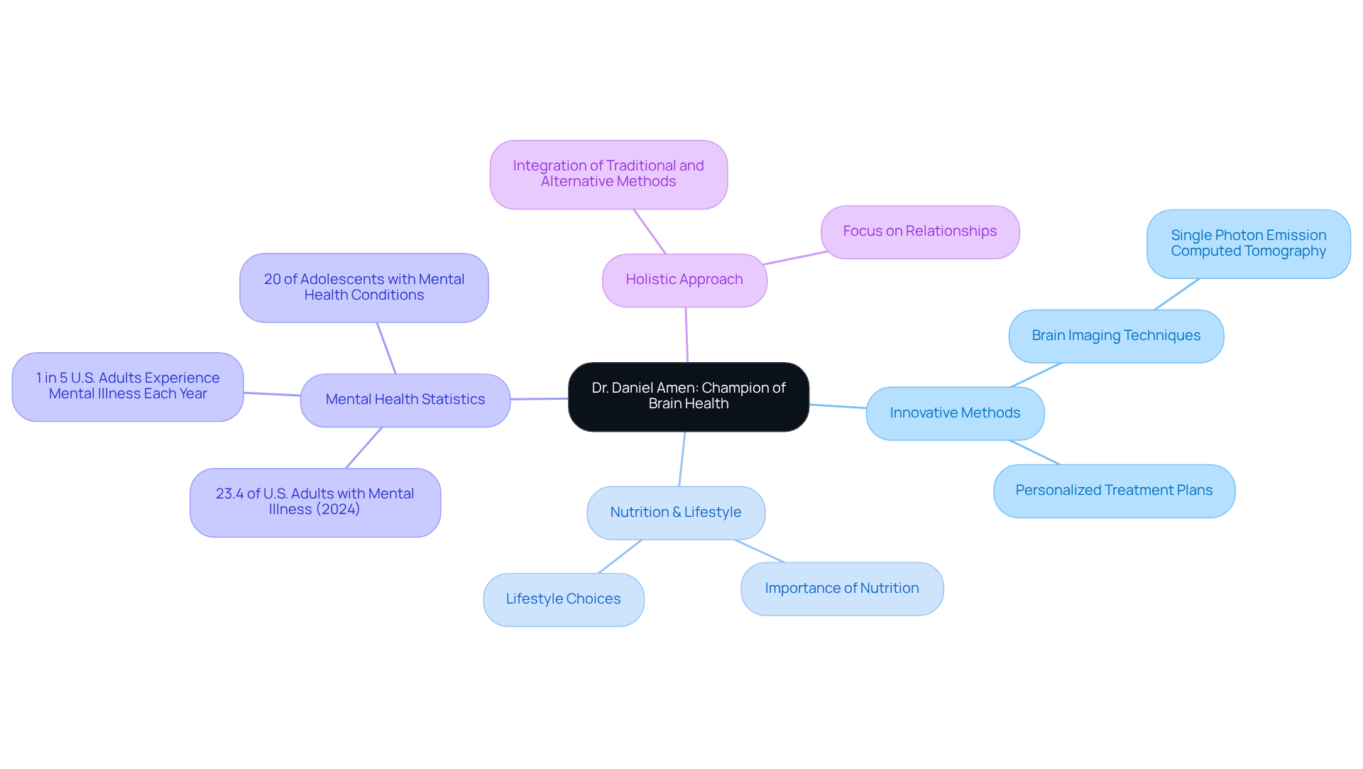 This mindmap illustrates Dr. Amen's comprehensive approach to mental health. Start at the center with his main focus, then explore the branches to see his methods, the importance of nutrition, the statistics on mental illness, and his holistic strategies.
