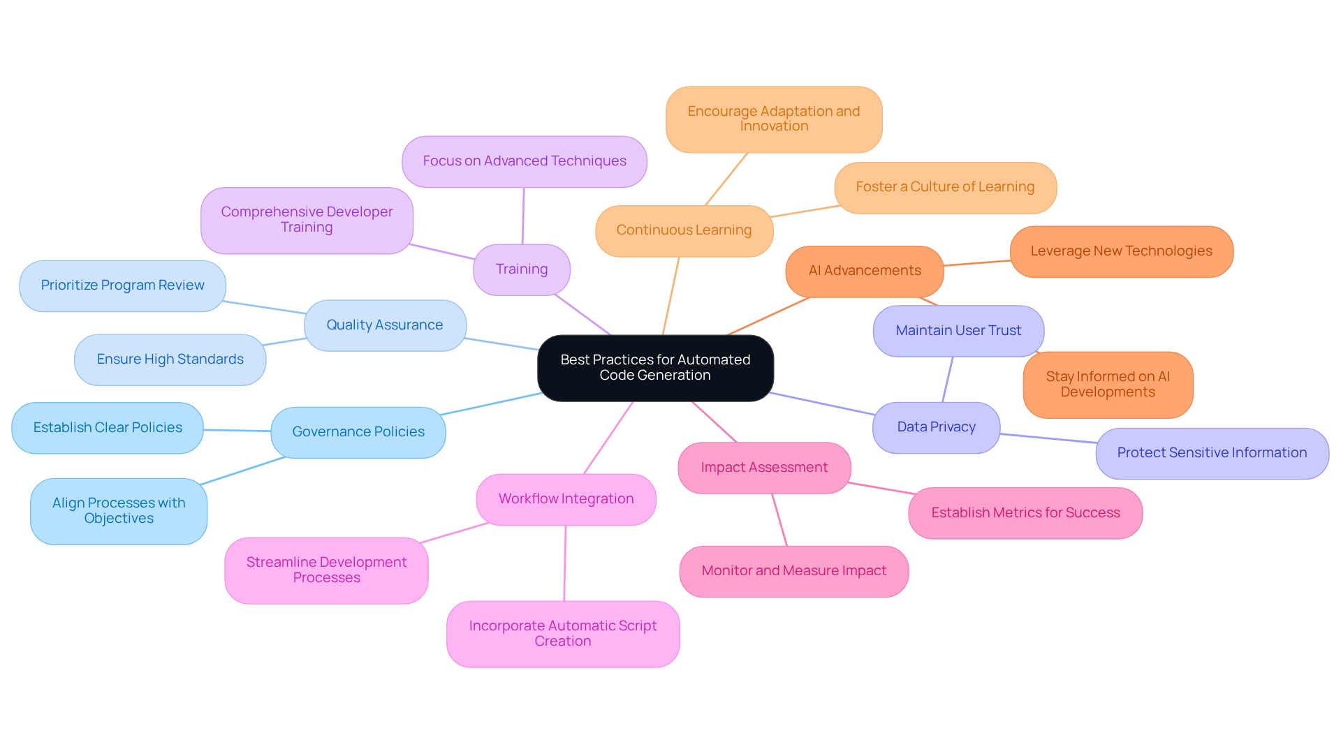The central node represents the main topic, while the branches show different best practices. Each sub-branch provides specific actions or considerations to enhance automated code generation processes.