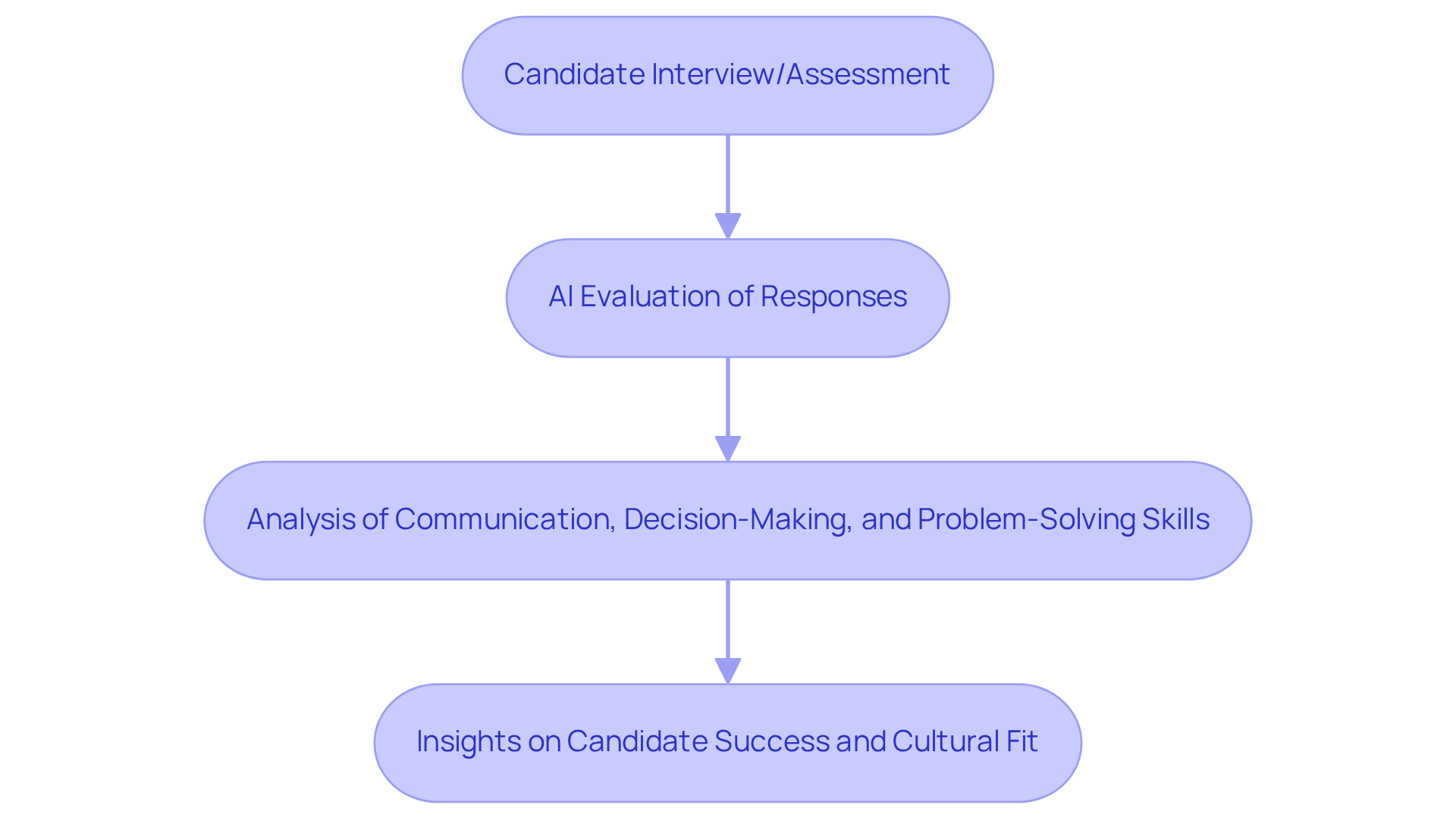This flowchart shows how candidates are evaluated through interviews and assessments, how AI analyzes their responses, and what insights are gained to predict their success in the organization.