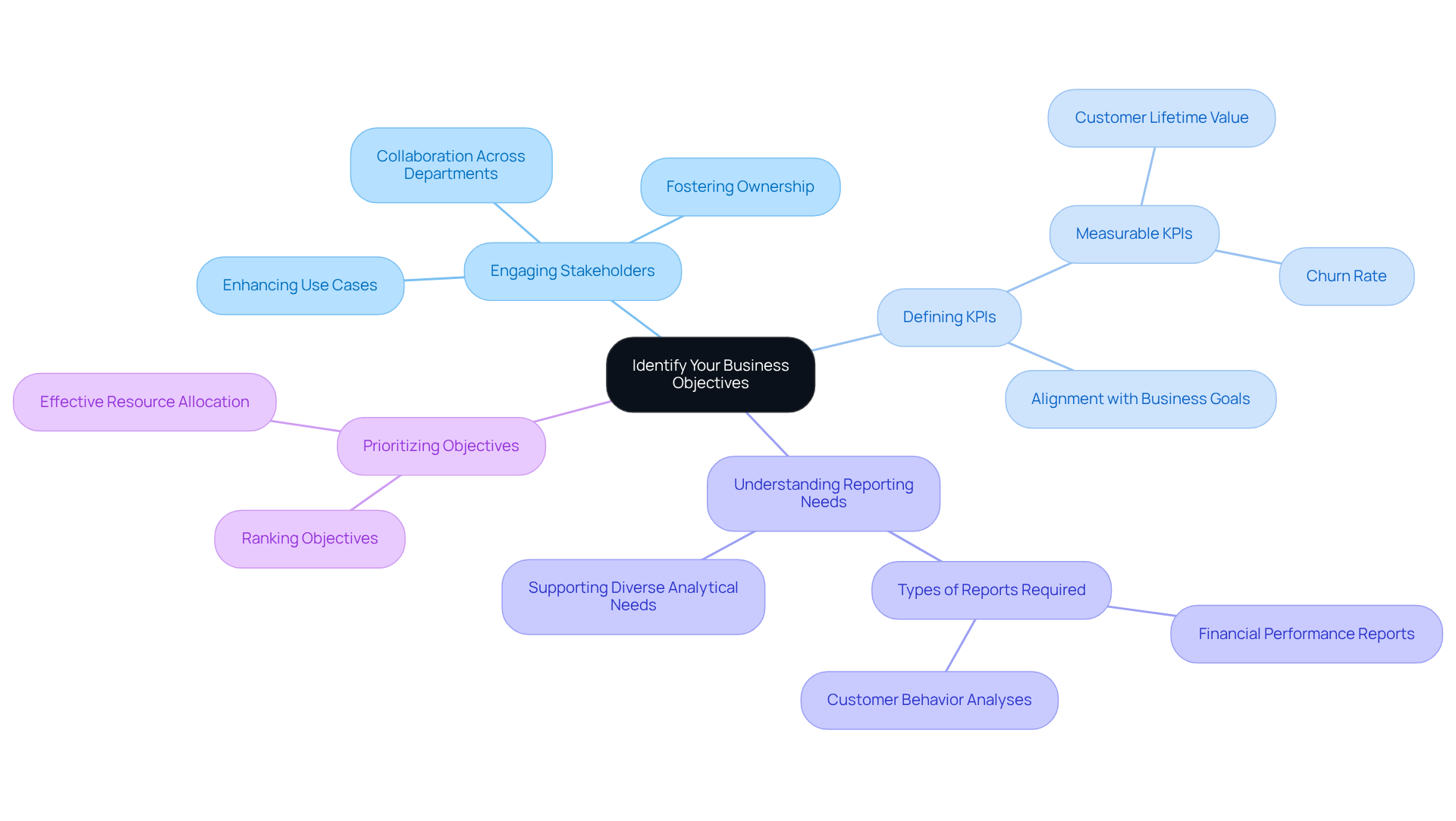 This mindmap starts with the main goal of identifying business objectives at the center. Each branch represents a critical action needed to achieve this goal, with further details branching out to provide clarity on each action's importance and implementation. This mindmap starts with the main goal of identifying business objectives at the center. Each branch represents a critical action needed to achieve this goal, with further details branching out to provide clarity on each action's importance and implementation.