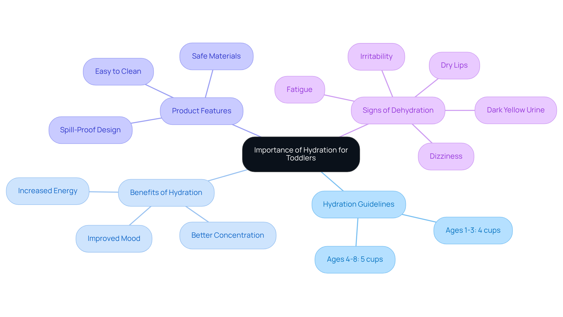 This mindmap shows how hydration is crucial for toddlers. Start at the center with the main idea, then follow the branches to see guidelines for fluid intake, benefits of staying hydrated, features of a helpful product, and signs to watch for dehydration.