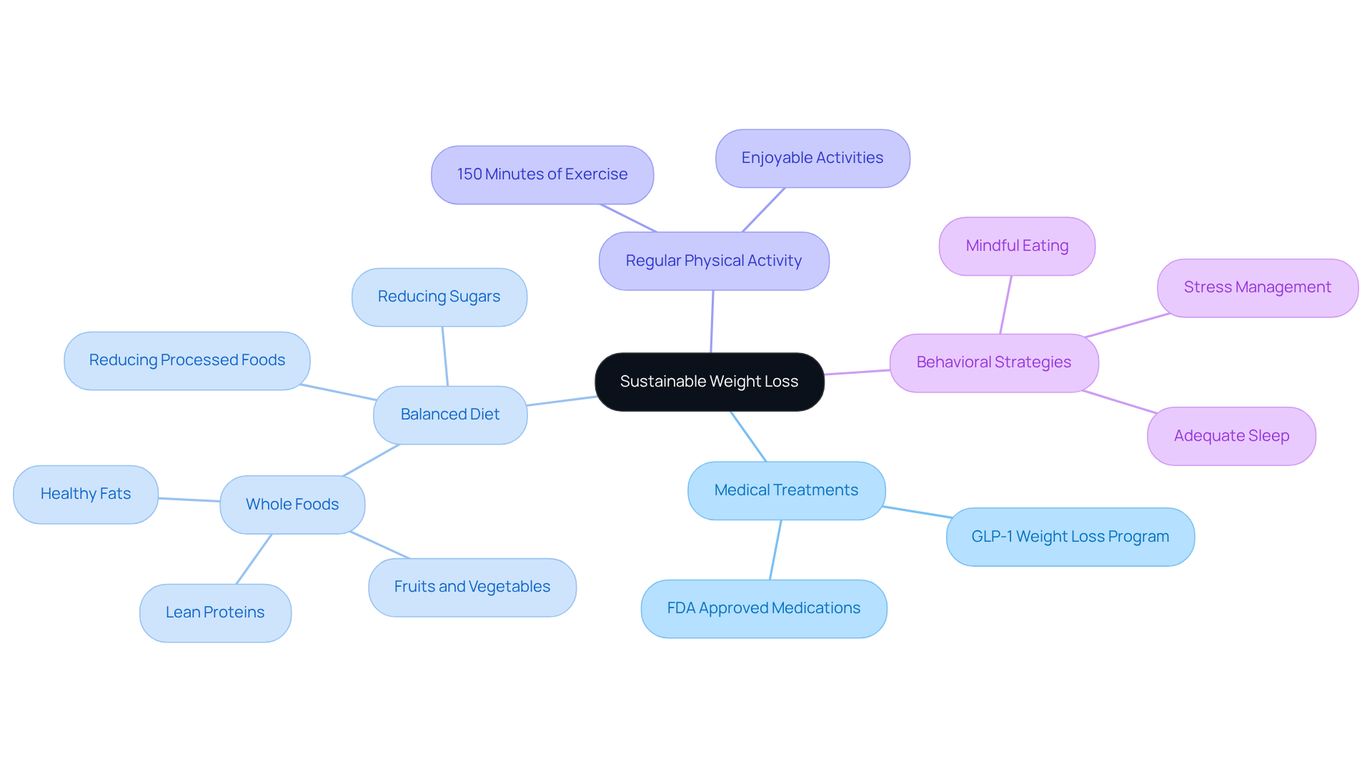 The center represents the main goal of sustainable weight loss. Each branch shows a key area of focus, and the sub-branches detail specific actions or considerations within those areas. This layout helps visualize how all these elements work together for effective weight loss. The center represents the main goal of sustainable weight loss. Each branch shows a key area of focus, and the sub-branches detail specific actions or considerations within those areas. This layout helps visualize how all these elements work together for effective weight loss.