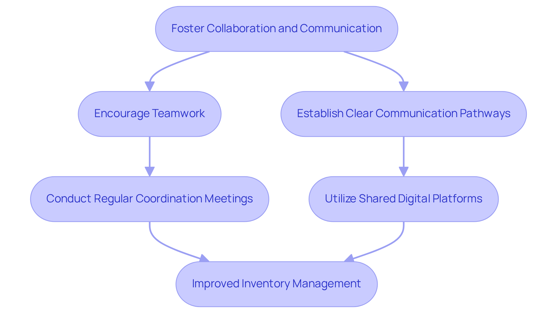 Follow the arrows to see how each step builds on the previous one to improve teamwork and communication, ultimately leading to better inventory management.