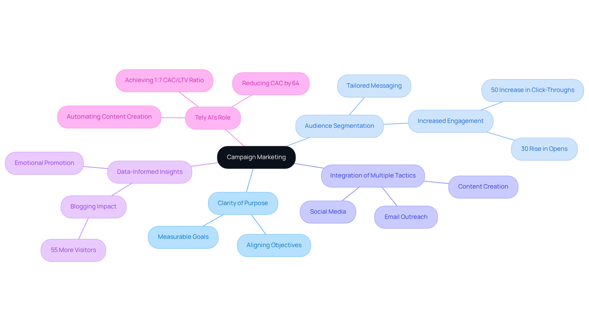 Each branch represents a fundamental principle of campaign marketing. The sub-branches provide additional details or examples that illustrate each principle's importance and application in real-world scenarios.