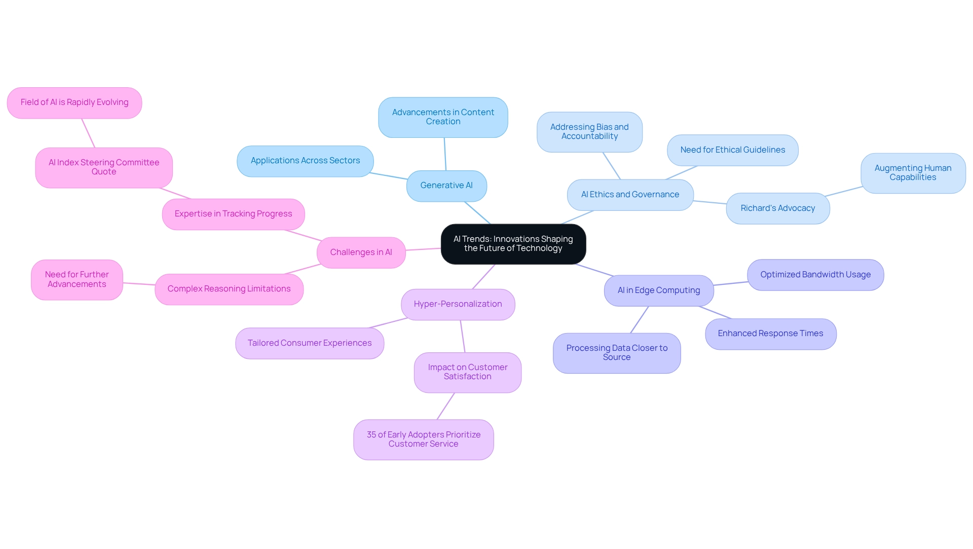 The center represents the overarching theme of AI innovations. Each branch highlights a key trend, with additional details that explain its significance and impact.