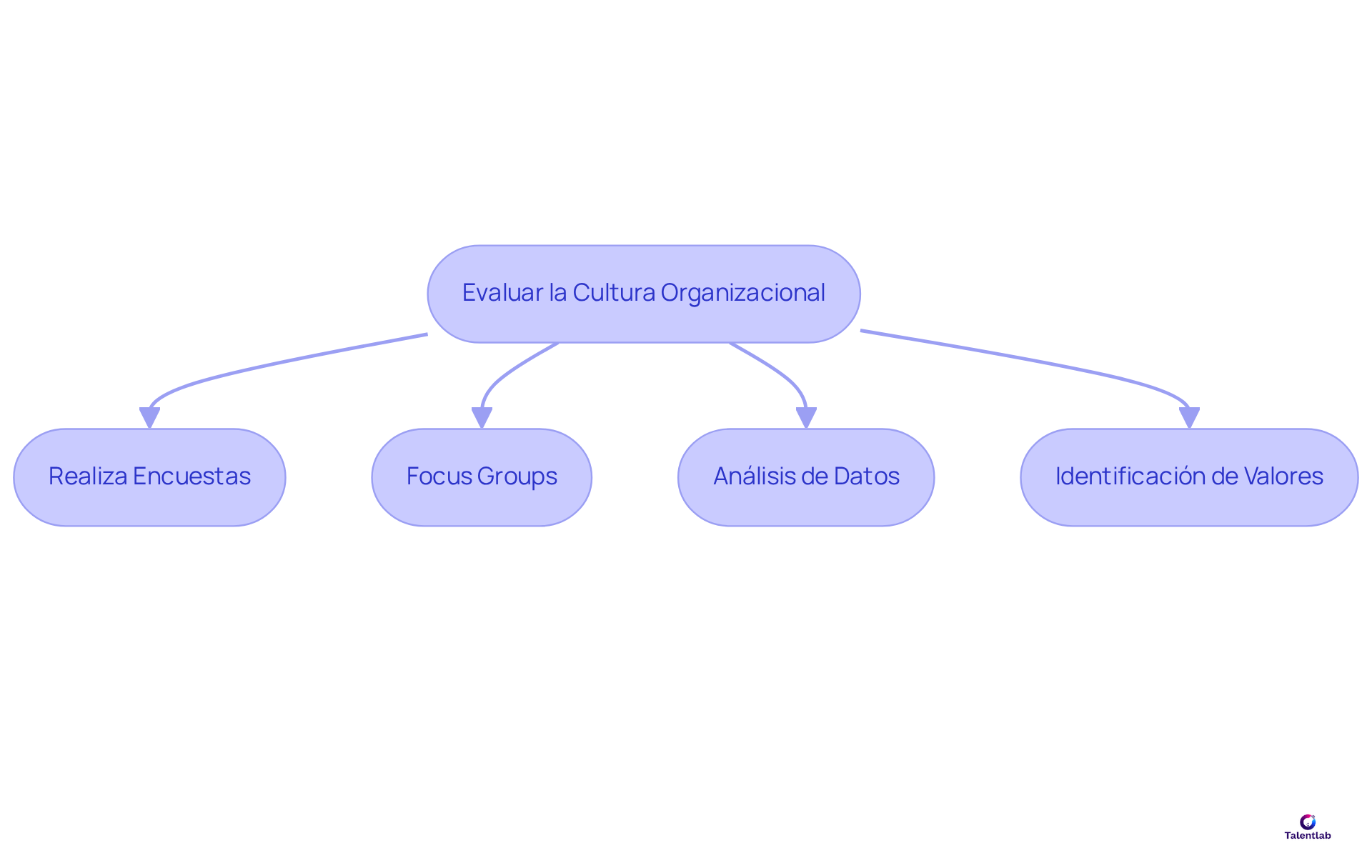 Este diagrama muestra los pasos que debes seguir para evaluar la cultura de tu organización. Comienza en la parte superior y sigue las flechas hacia abajo para ver cada etapa del proceso. Cada cuadro representa una acción que puedes tomar para mejorar la cultura organizacional.