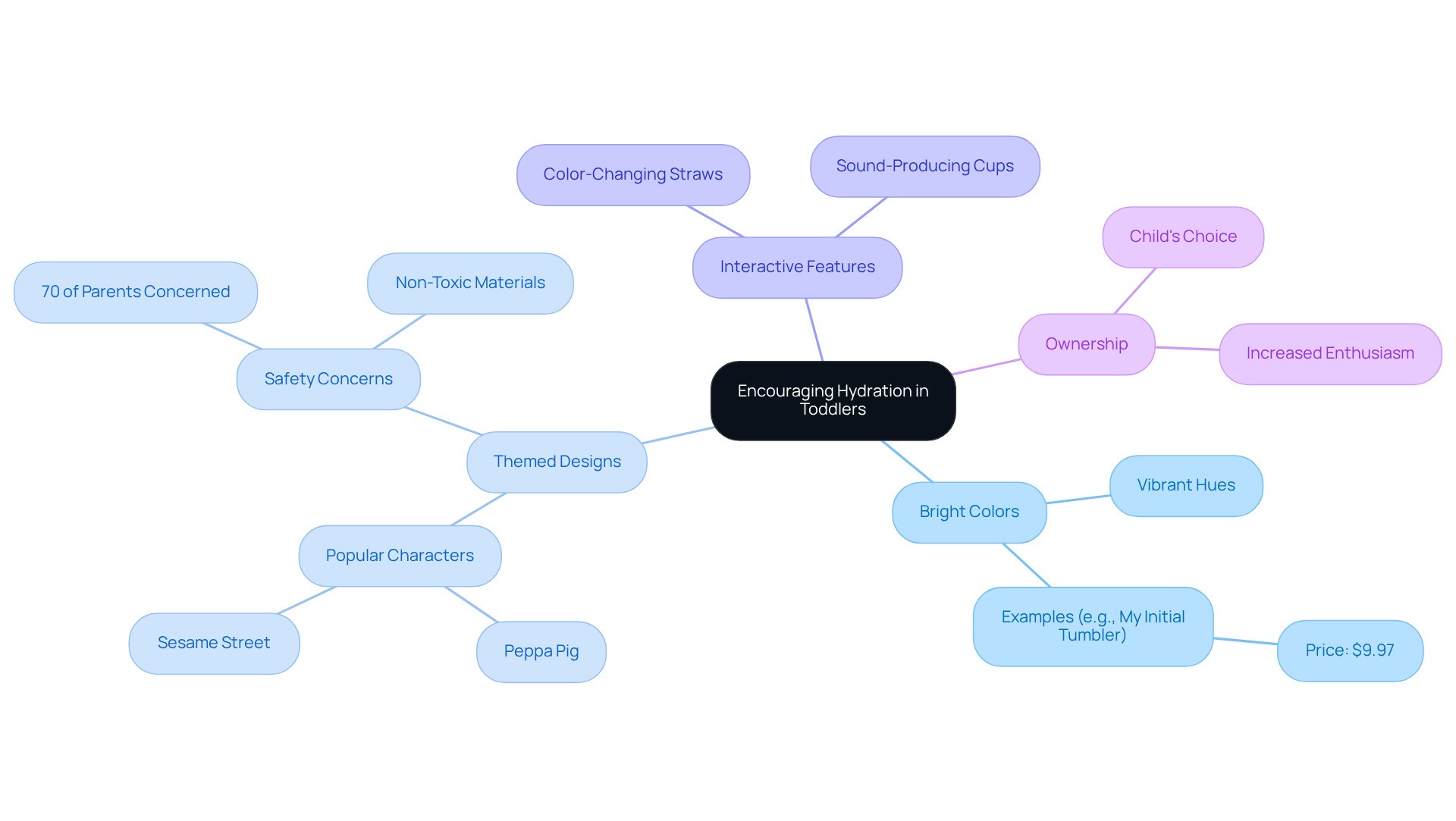 This mindmap shows how different strategies can help toddlers drink more water. Each branch represents a key idea, and the sub-branches provide details on how those ideas work together to make drinking fun and engaging for kids. This mindmap shows how different strategies can help toddlers drink more water. Each branch represents a key idea, and the sub-branches provide details on how those ideas work together to make drinking fun and engaging for kids.