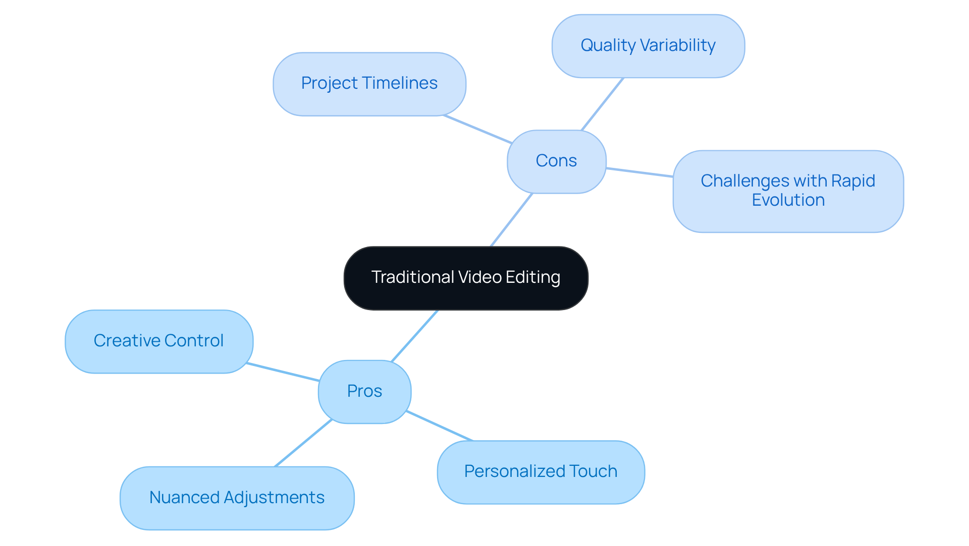 This mindmap shows the strengths and weaknesses of traditional video editing. The green side highlights the benefits, like creative control and personalization, while the red side outlines the challenges, such as project delays and quality variability. Follow the branches to understand the full picture!
