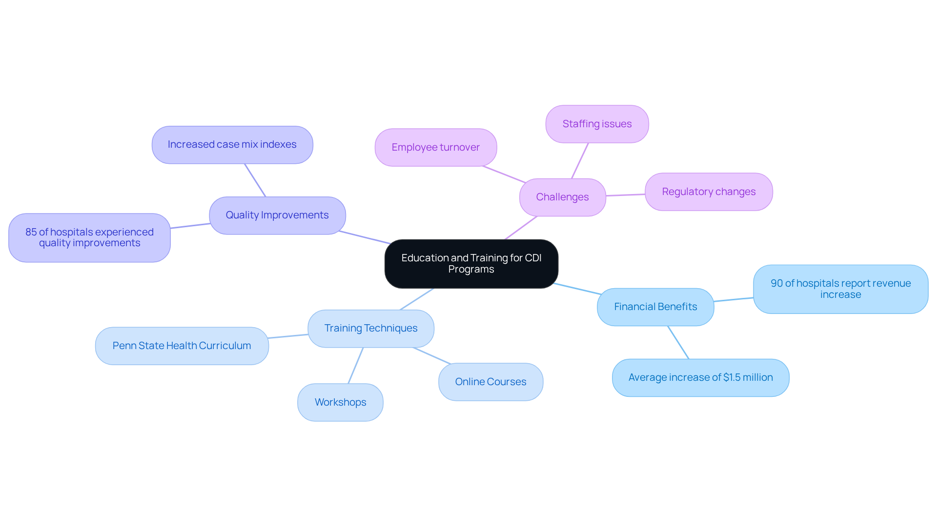 The central node represents the main focus on education and training. Each branch shows a different aspect of how training impacts CDI programs, with further details under each branch to explain the benefits and challenges.