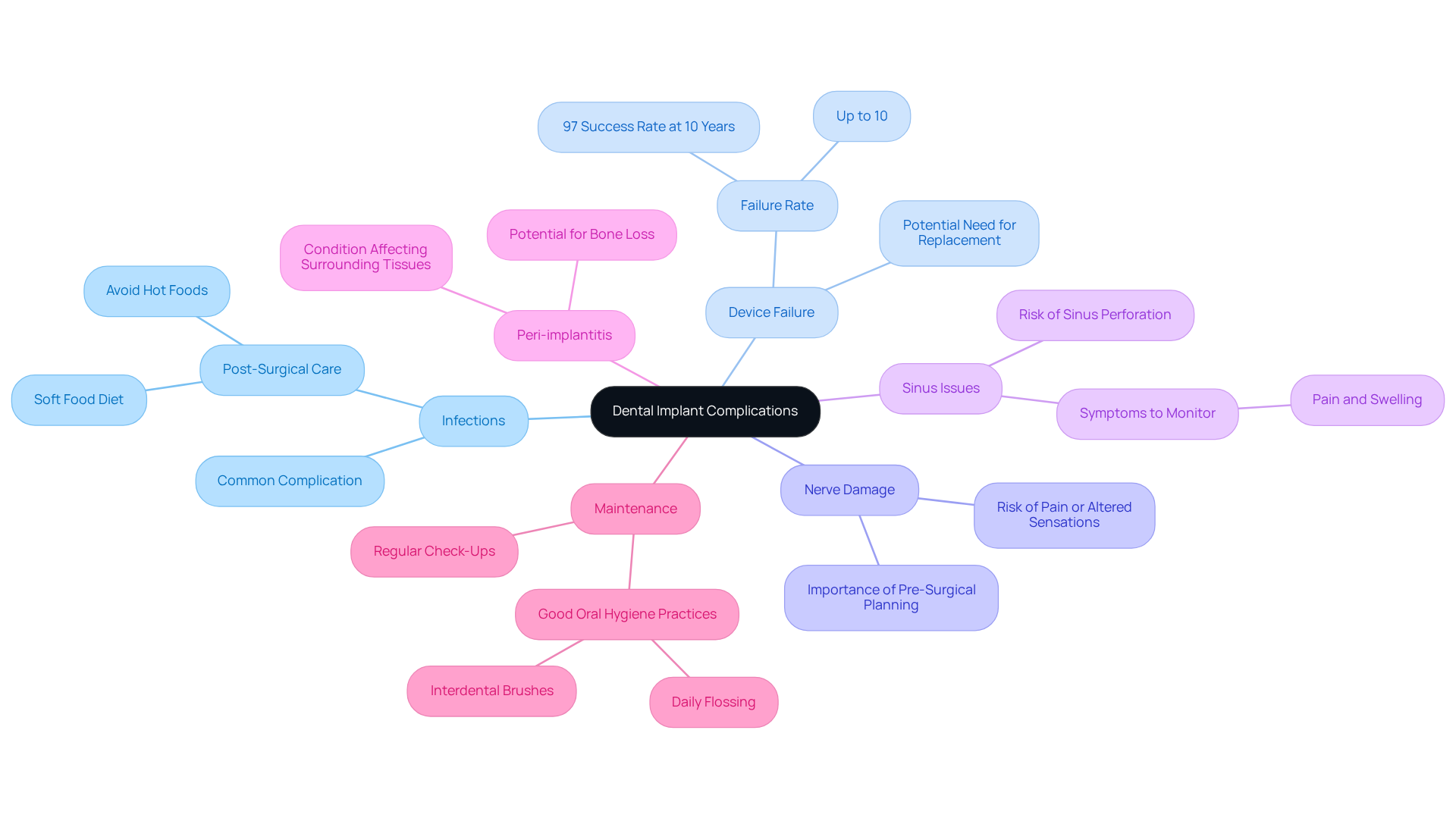 This mindmap starts with the main topic of dental implant complications at the center. Each branch represents a specific concern, and the sub-branches provide additional details or statistics. This layout helps you see the relationships between different risks and understand the overall landscape of considerations for dental implants. This mindmap starts with the main topic of dental implant complications at the center. Each branch represents a specific concern, and the sub-branches provide additional details or statistics. This layout helps you see the relationships between different risks and understand the overall landscape of considerations for dental implants.