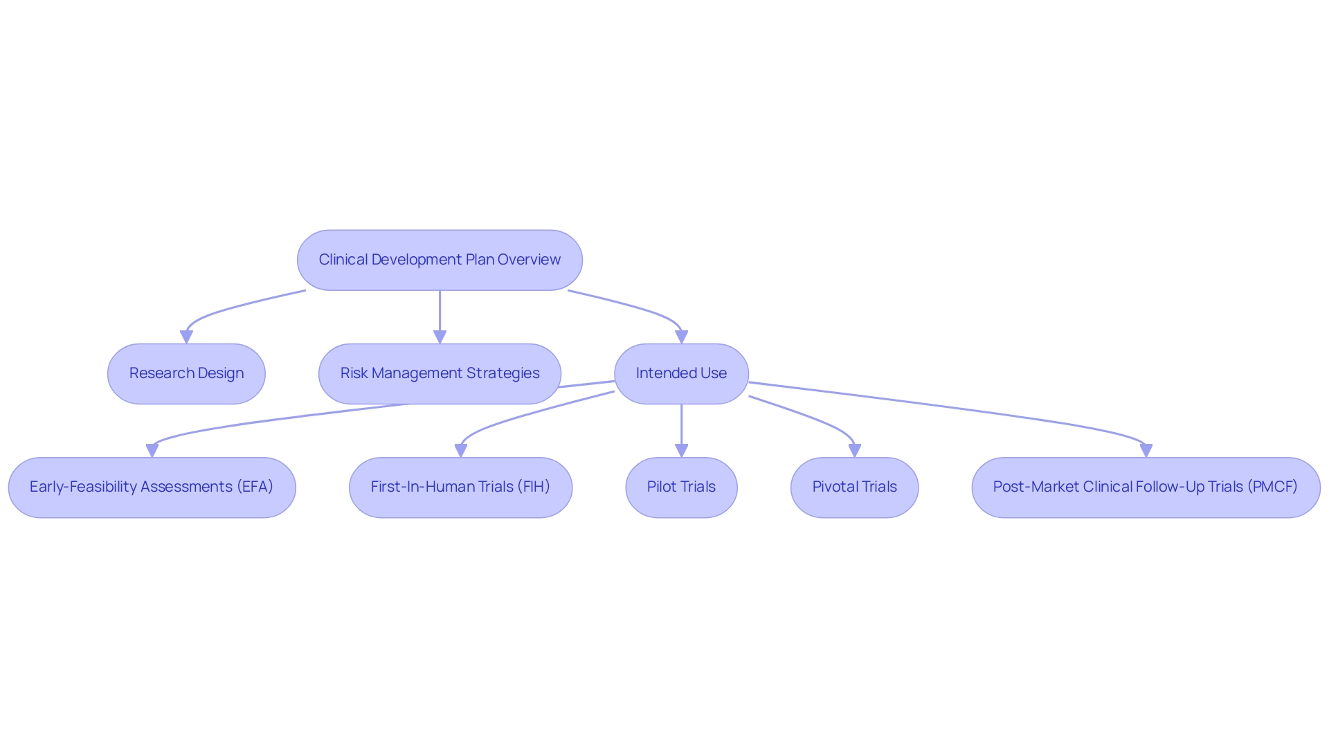 What is a Clinical Development Plan for Medical Devices? Key Components Explained