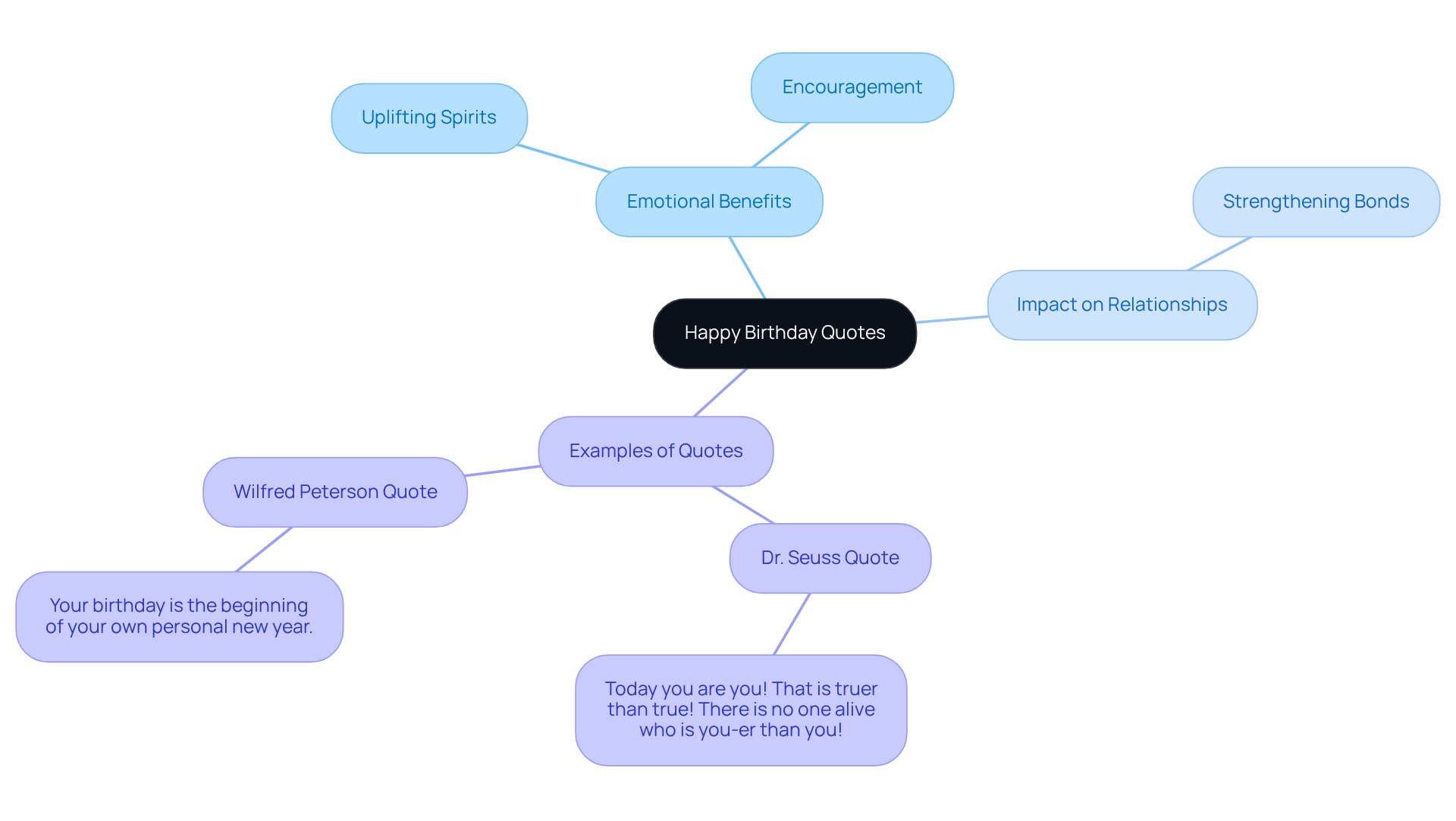 The central node shows the main theme, while branches illustrate different aspects of happy birthday quotes, including their benefits and specific examples. Each branch helps to visualize how these ideas connect. The central node shows the main theme, while branches illustrate different aspects of happy birthday quotes, including their benefits and specific examples. Each branch helps to visualize how these ideas connect.