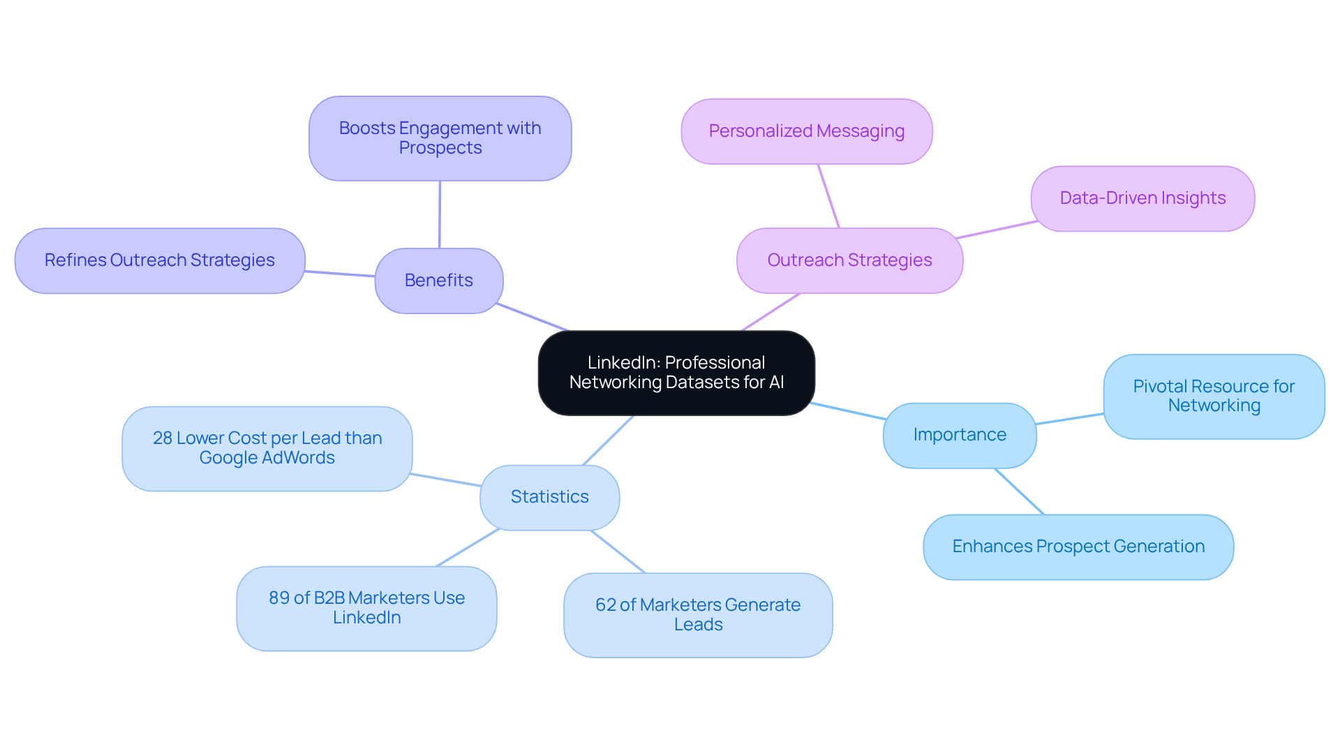 The central node represents LinkedIn's significance, while branches show various aspects like statistics and strategies. Each branch helps you understand how LinkedIn can enhance professional networking and prospect generation. The central node represents LinkedIn's significance, while branches show various aspects like statistics and strategies. Each branch helps you understand how LinkedIn can enhance professional networking and prospect generation.