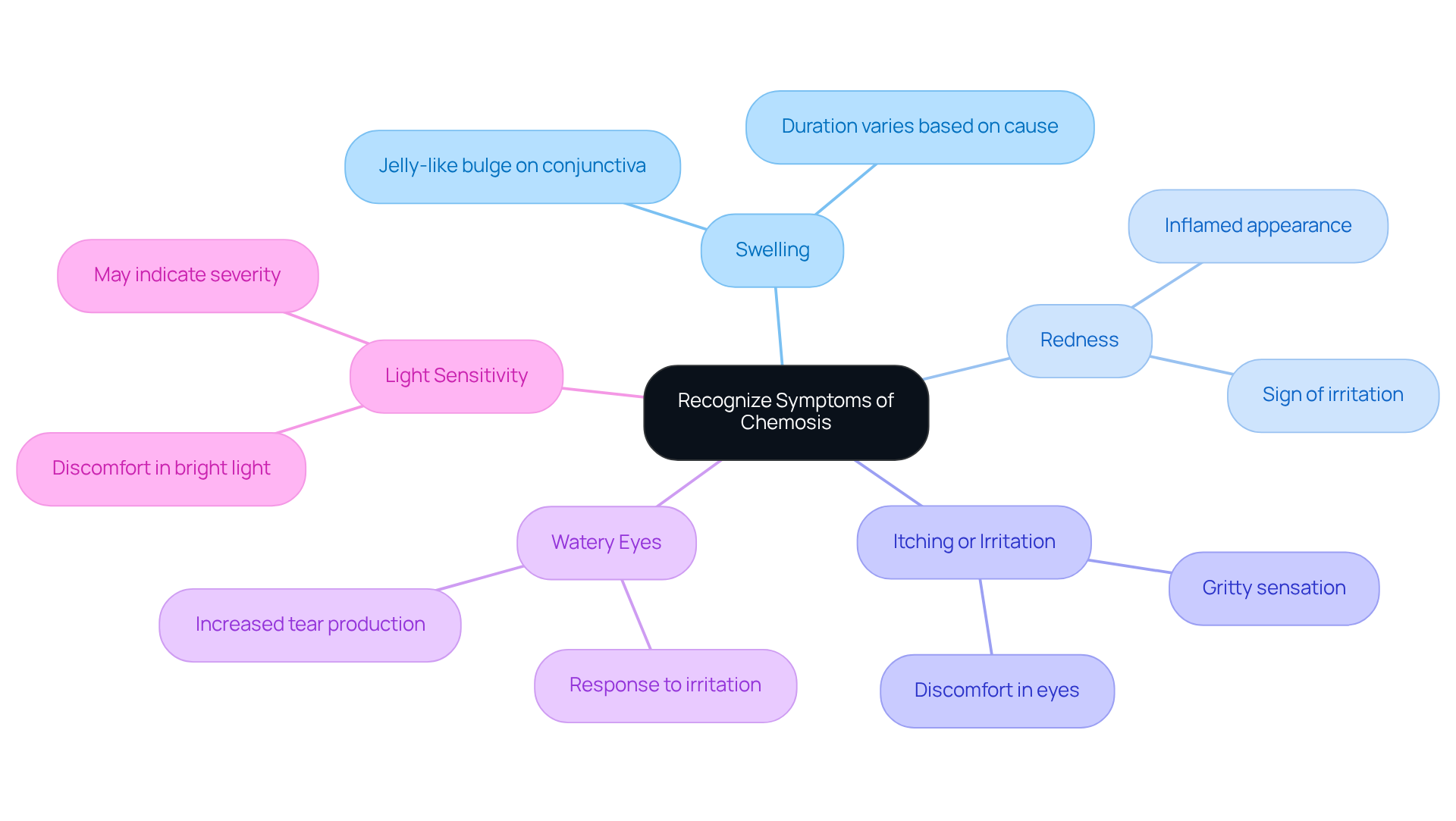 In this mindmap, the center represents the main topic of recognizing symptoms, while the branches show the specific symptoms to watch for. Each color-coded branch helps you differentiate between symptoms and their descriptions easily. In this mindmap, the center represents the main topic of recognizing symptoms, while the branches show the specific symptoms to watch for. Each color-coded branch helps you differentiate between symptoms and their descriptions easily.