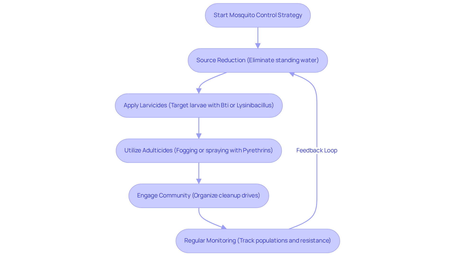 Follow the arrows to see the steps you can take for effective mosquito control. Each box represents an action you can implement to reduce mosquito populations and reclaim your outdoor space.