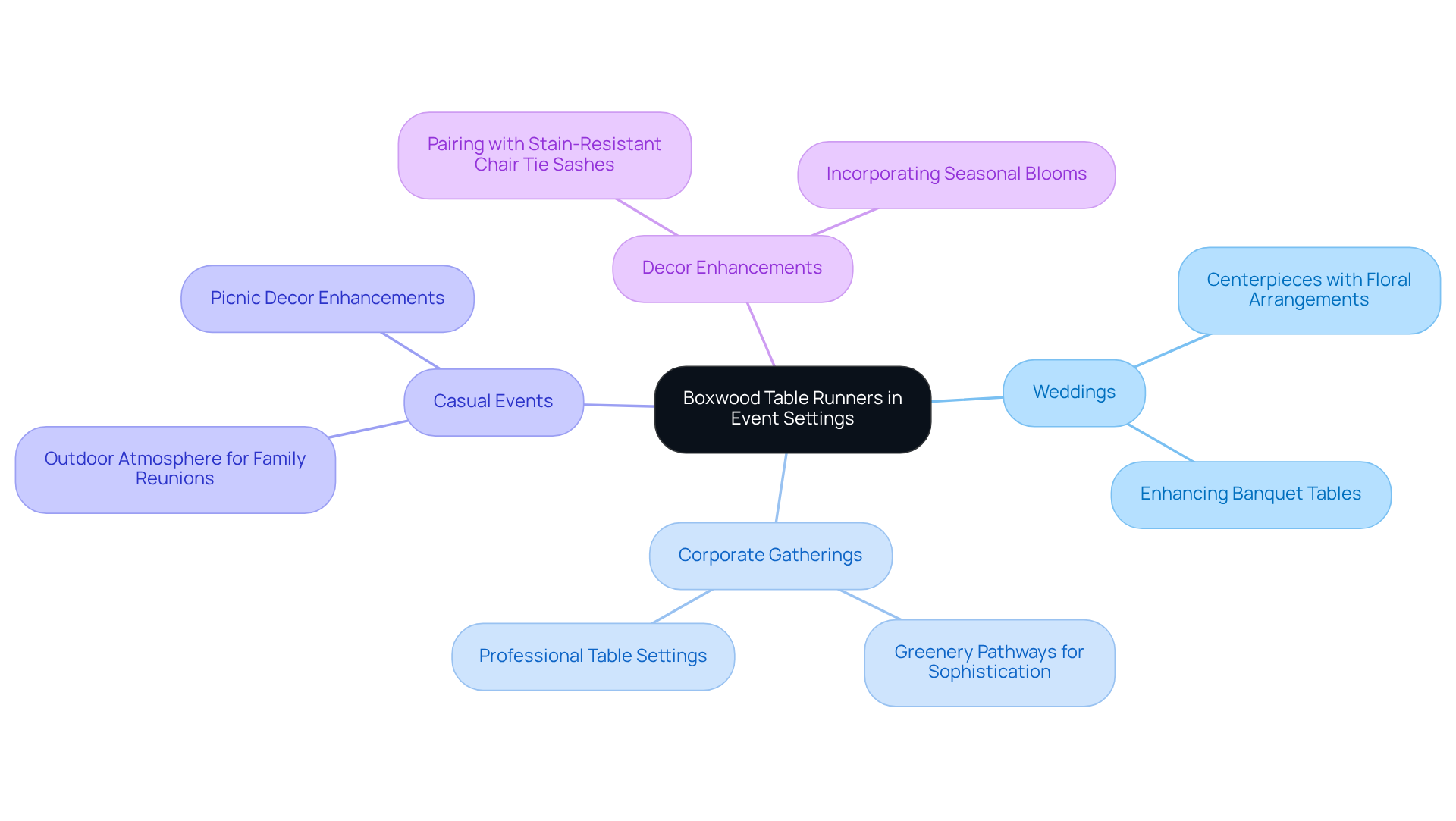 The central idea is boxwood table runners, with branches showing how they can be used in different types of events. Each branch highlights specific ideas and recommendations, making it easy to see how versatile these decor elements can be.