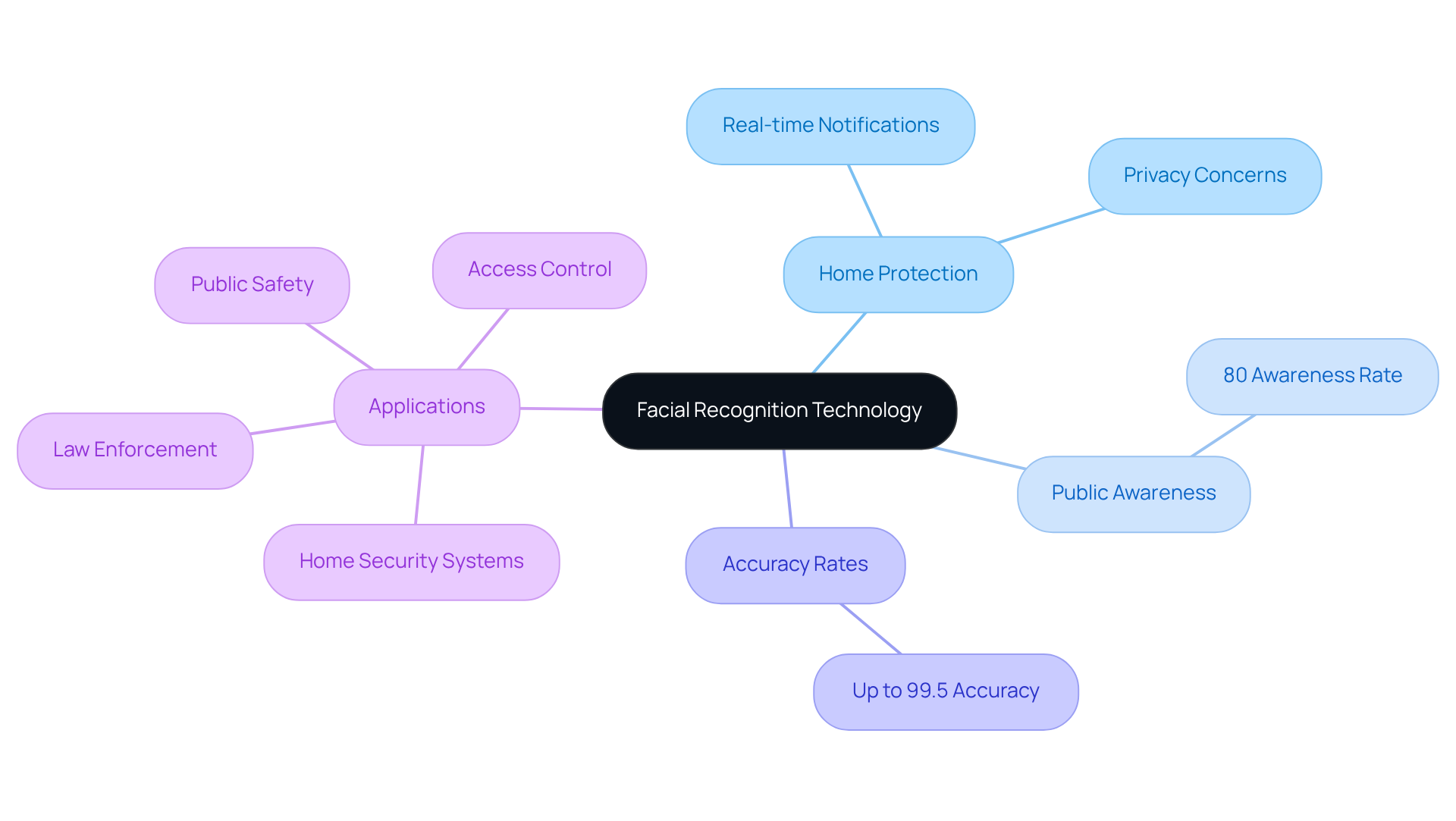 The central node represents facial recognition technology, with branches showing its benefits and applications. Each branch highlights a different aspect, making it easy to see how they contribute to enhanced security.