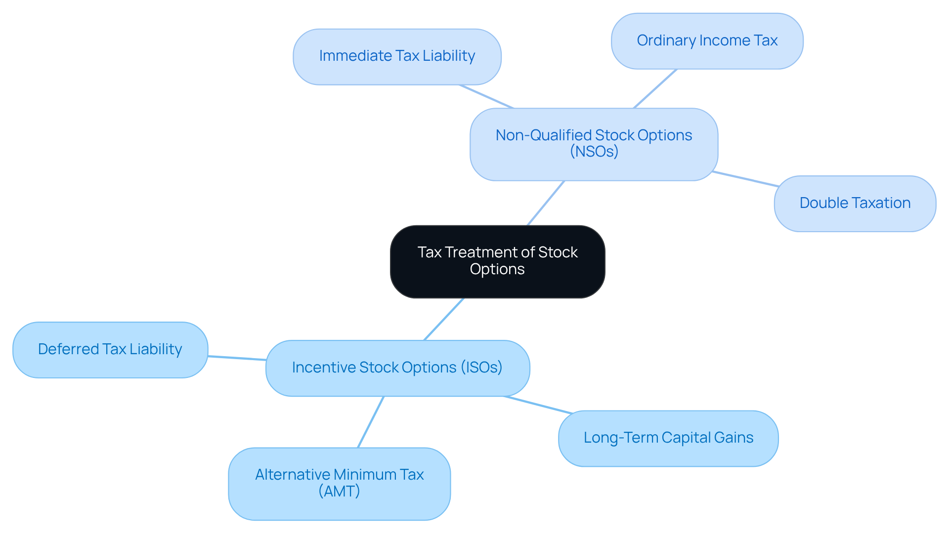 This mindmap illustrates the differences in tax treatment between Incentive Stock Options and Non-Qualified Stock Options. Each branch shows key points about how taxes are applied, helping families understand the implications of each option.