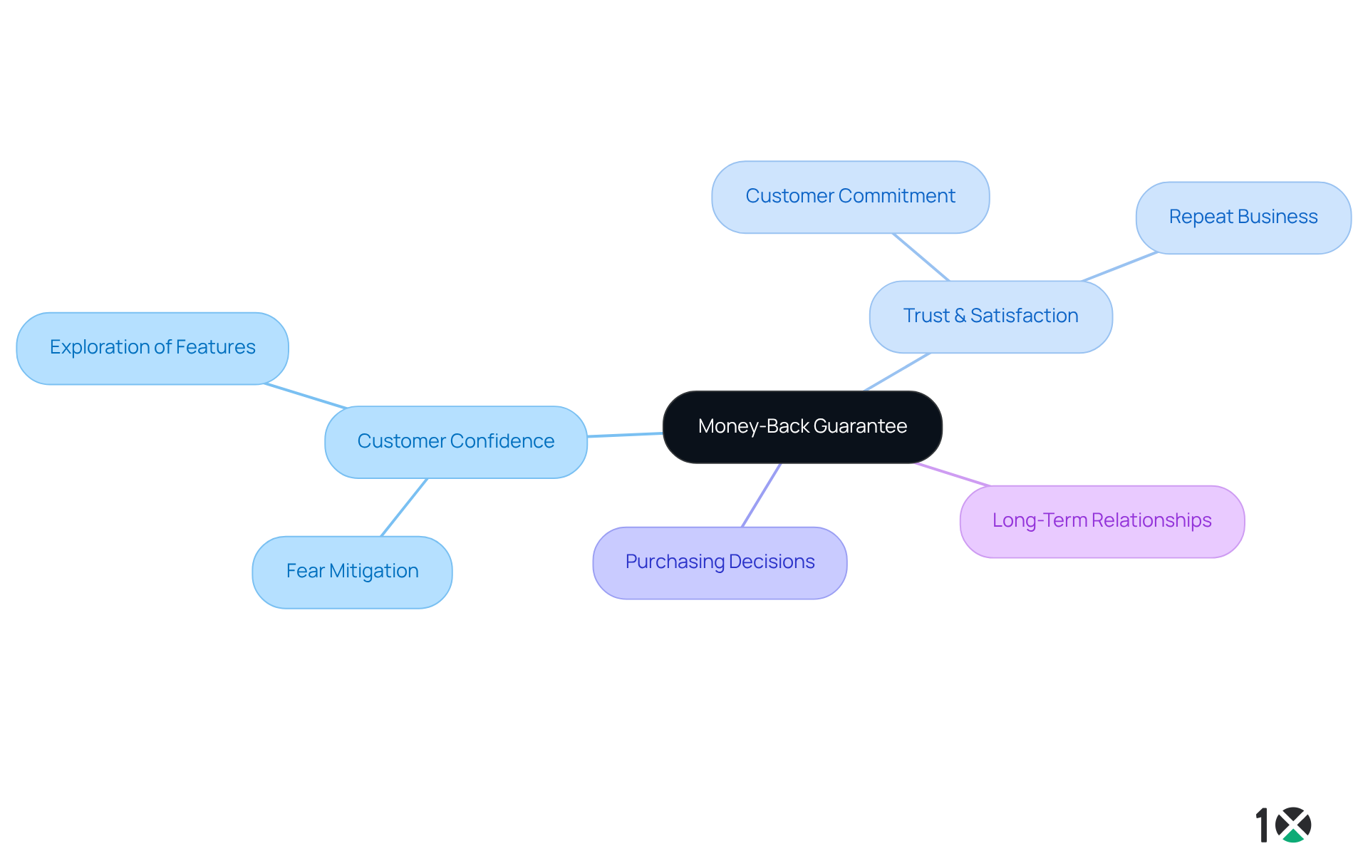 This mindmap shows how the money-back guarantee influences various aspects of customer experience and business relationships. Start at the center with the guarantee and follow the branches to see its benefits and related concepts.