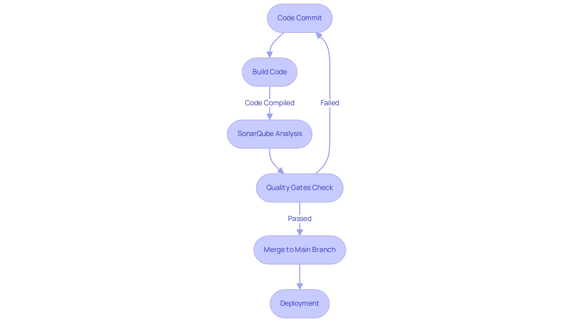 Each box represents a stage in the CI/CD pipeline, with arrows indicating the flow of the process. Side notes highlight critical considerations like quality gates and the importance of the Build Code stage.