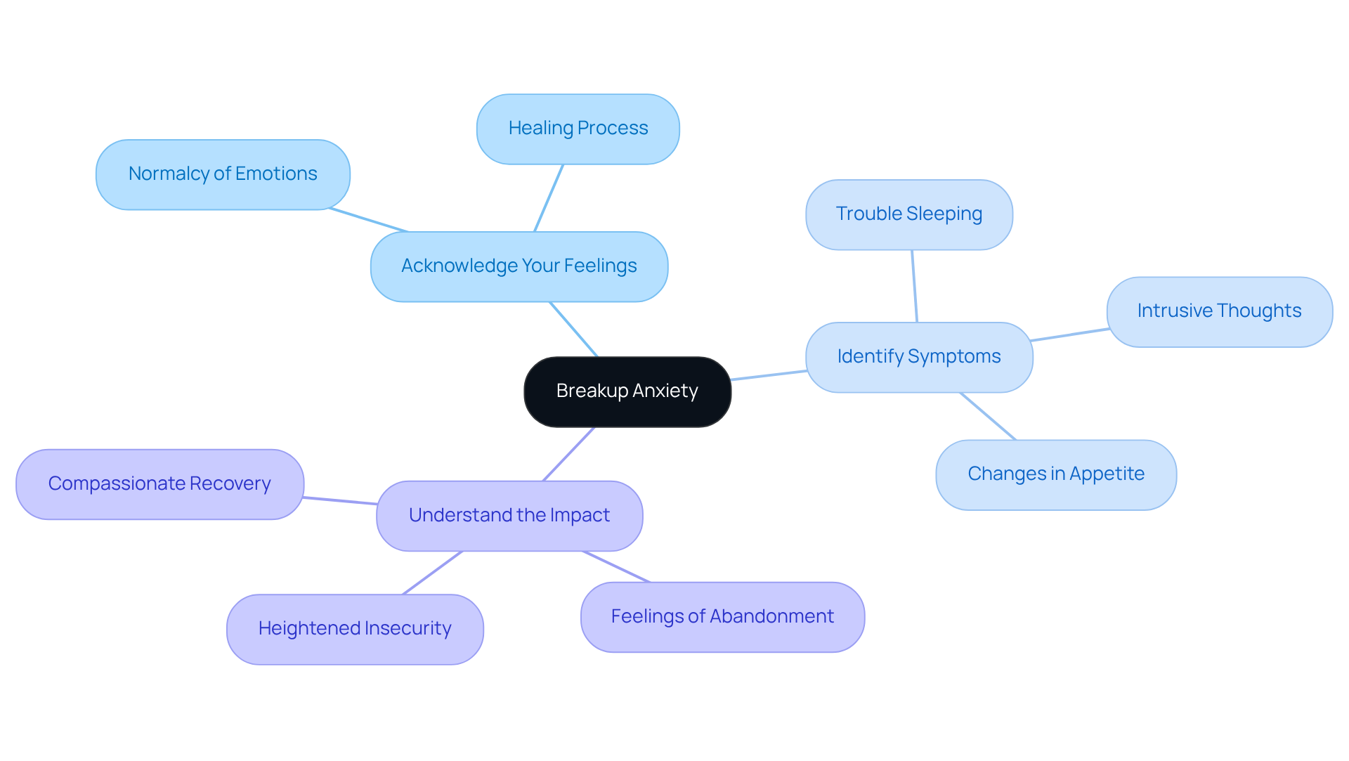 Start at the center with the main topic of breakup anxiety, then follow the branches to explore how to acknowledge feelings, identify symptoms, and understand the impact of breakups.